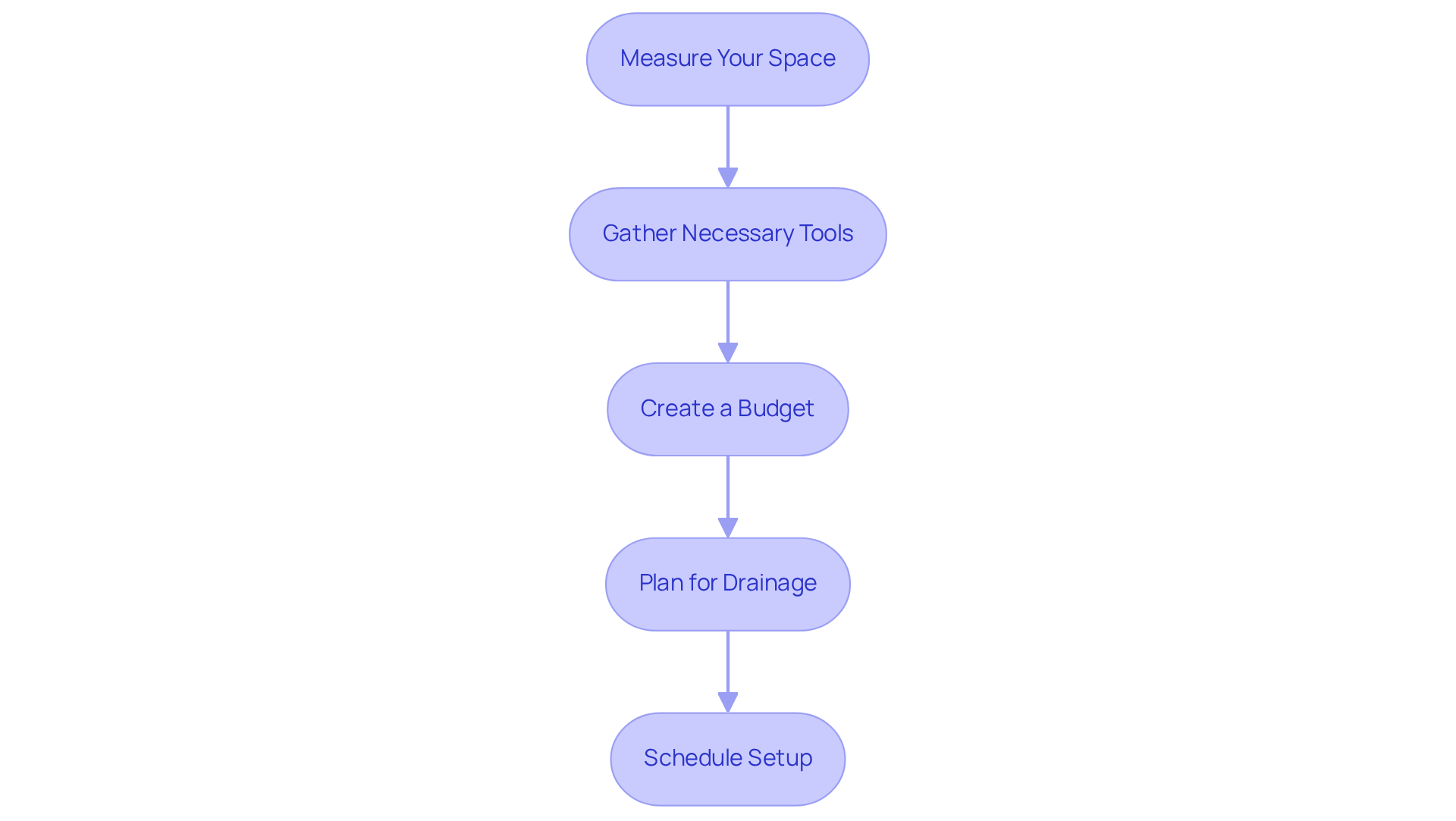 Each box represents a crucial step in getting ready for your turf installation. Follow the arrows to ensure you complete each step in the right order for a successful setup. Each box represents a crucial step in getting ready for your turf installation. Follow the arrows to ensure you complete each step in the right order for a successful setup.