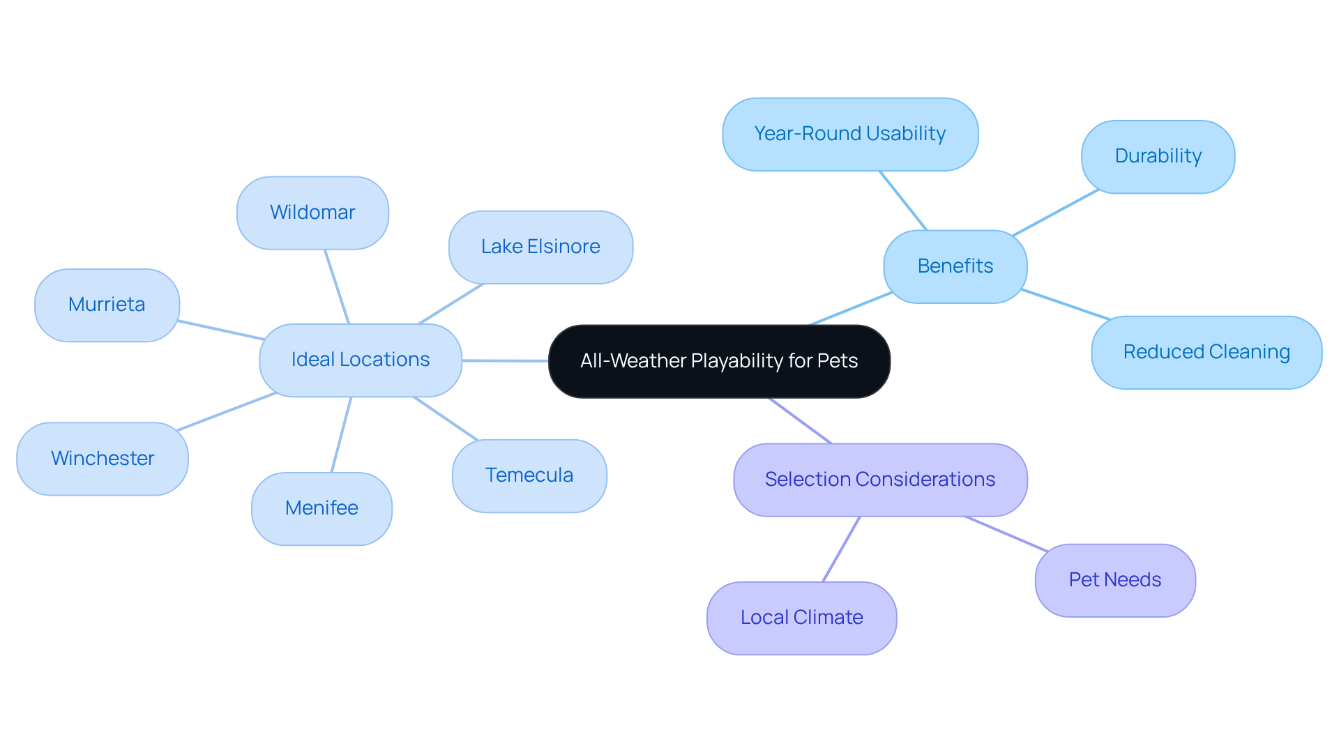 This mindmap starts with the main idea in the center and branches out to show related benefits, locations, and considerations for choosing synthetic grass. Each branch represents a different aspect, making it easy to see how they connect to the central theme.