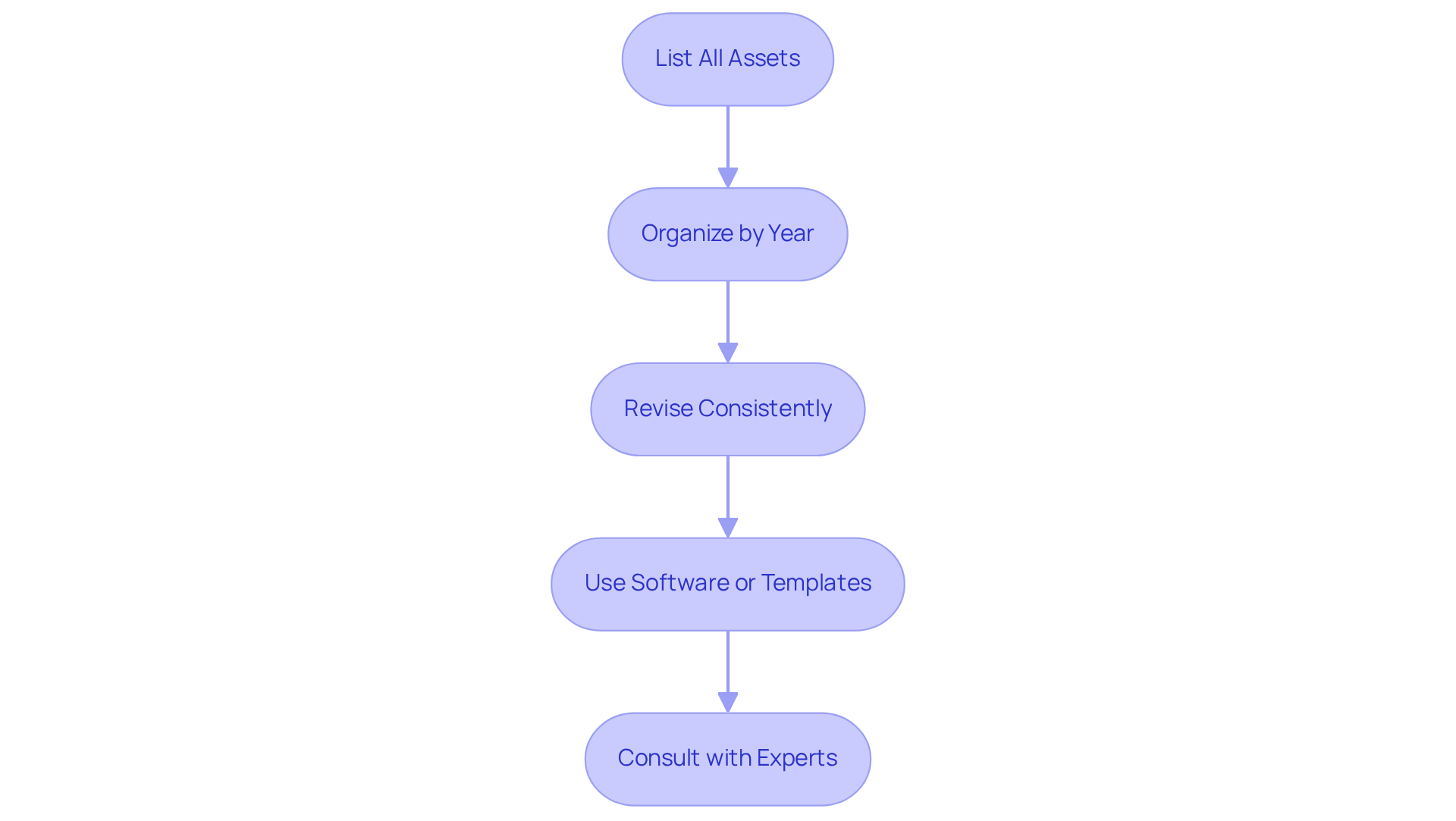 Each box represents a step in the process of creating a depreciation schedule. Follow the arrows to see how to move from one step to the next, ensuring you cover all necessary actions.