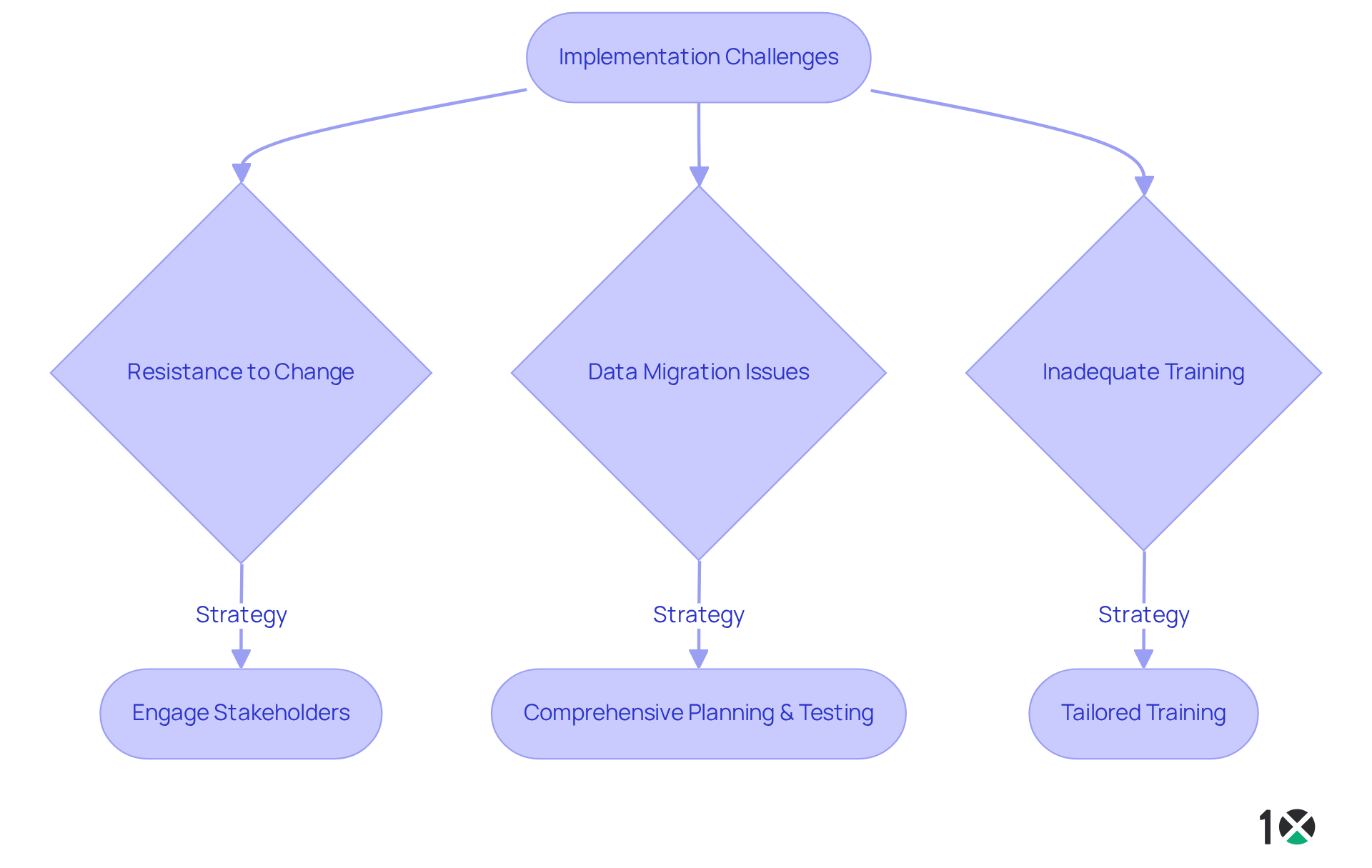 The flowchart shows common challenges in ERP implementation on the left, and the strategies to address them on the right. Follow the arrows to understand how each challenge can be tackled effectively. The flowchart shows common challenges in ERP implementation on the left, and the strategies to address them on the right. Follow the arrows to understand how each challenge can be tackled effectively.