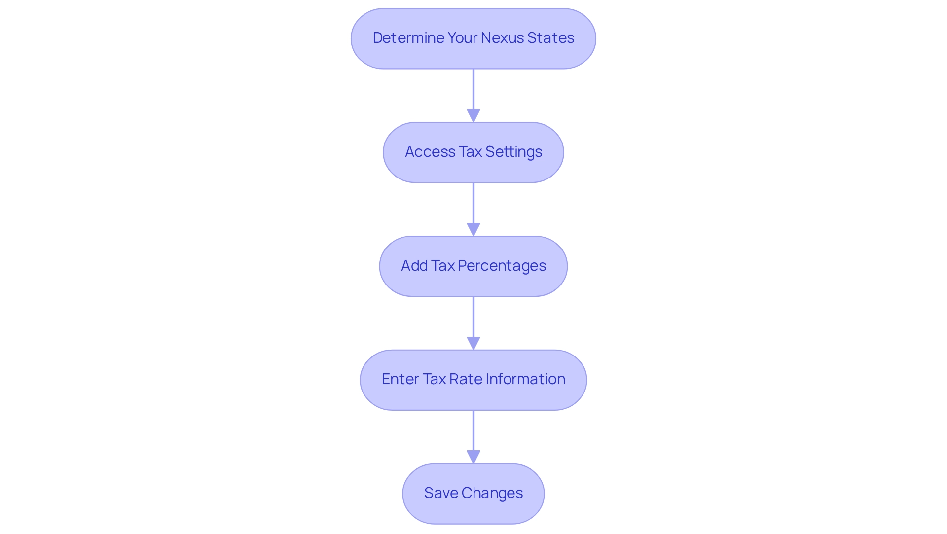 Each box represents a step in the process for managing sales tax in your online store. Follow the arrows to see how to move from one step to the next.