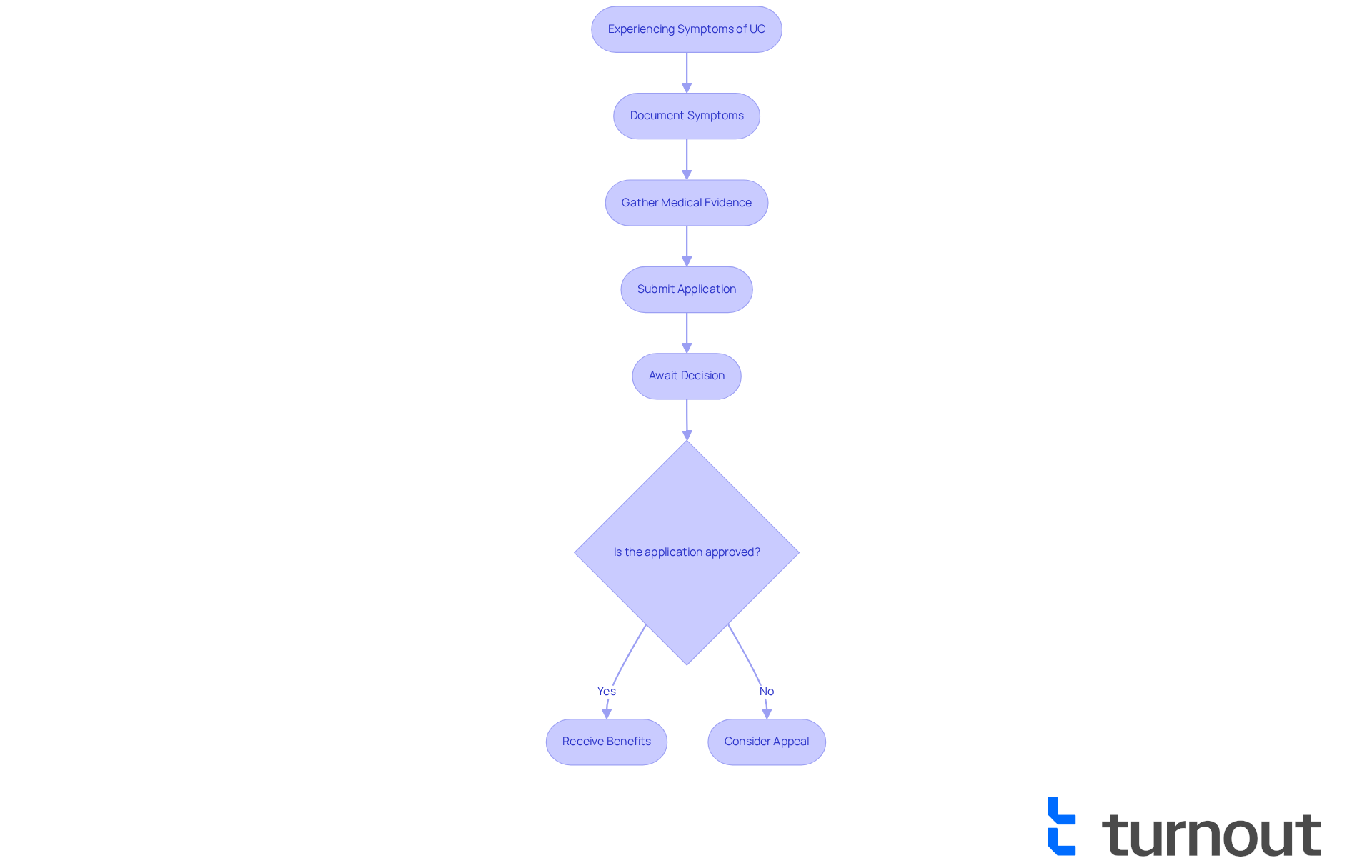 This flowchart outlines the steps to take when applying for disability benefits due to ulcerative colitis. Each box represents a step in the process, and the arrows show the flow from one step to the next. Decision points indicate where you might need to make choices based on the outcome of your application.