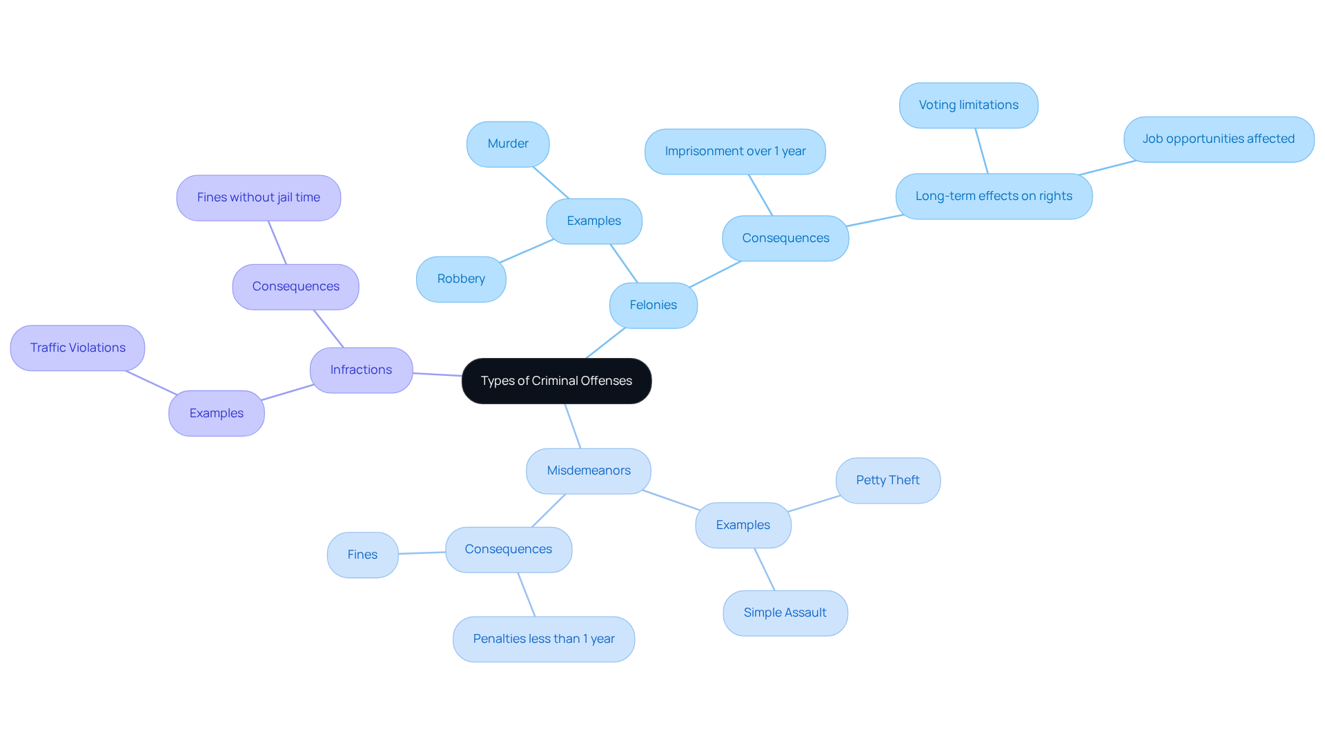 This mindmap helps you see the different types of criminal offenses. Start at the center with the main topic, then follow the branches to learn about felonies, misdemeanors, and infractions. Each branch shows examples and consequences, making it easier to understand how serious each type of offense is.
