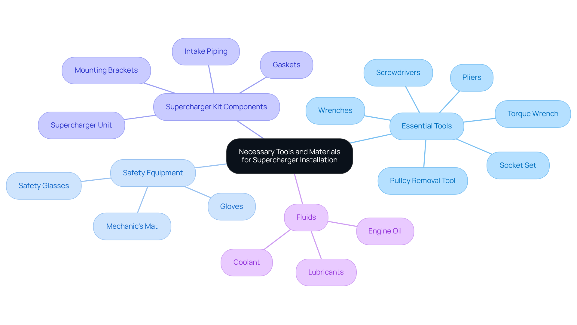 This mindmap shows all the tools and materials you'll need for your supercharger installation. Start at the center with the main idea, then follow the branches to see the different categories and specific items you should gather. Each color represents a different category, making it easy to find what you need! This mindmap shows all the tools and materials you'll need for your supercharger installation. Start at the center with the main idea, then follow the branches to see the different categories and specific items you should gather. Each color represents a different category, making it easy to find what you need!