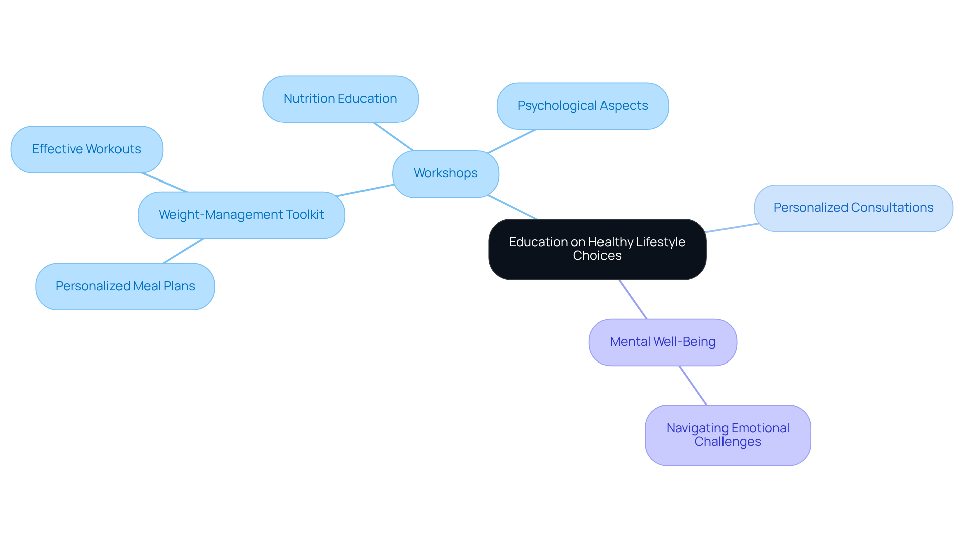 The central node represents the main theme of education in healthy lifestyles. Each branch shows a different aspect of the educational approach, with sub-branches providing more details. This layout helps you see how everything connects and supports the overall goal of effective weight management.