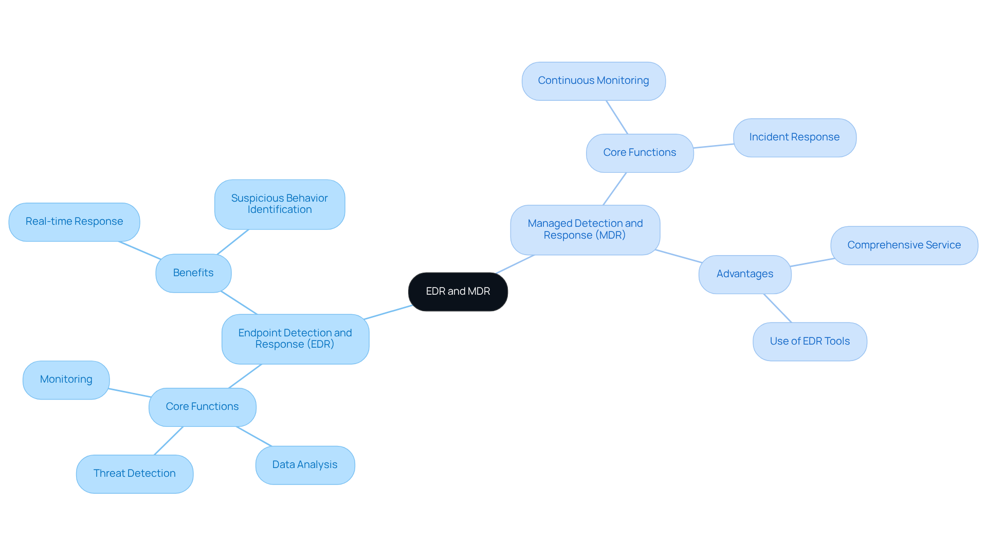 The central node represents the comparison of EDR and MDR. Each branch shows the specific functions and benefits of each cybersecurity solution, helping you understand how they relate and differ.