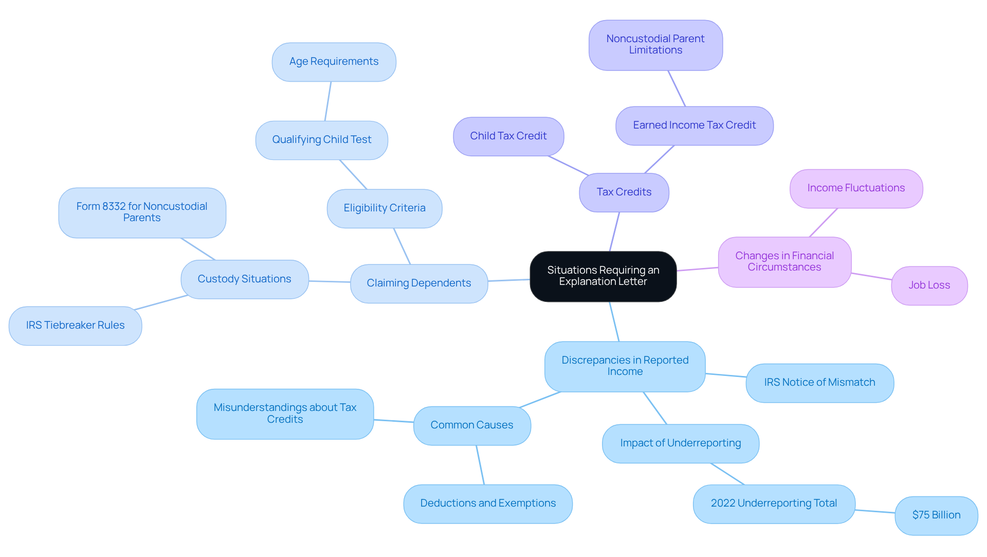 The central node represents the main topic, while the branches show different situations that might need an explanation letter. Each branch contains important details to help you understand why these situations arise. The central node represents the main topic, while the branches show different situations that might need an explanation letter. Each branch contains important details to help you understand why these situations arise.