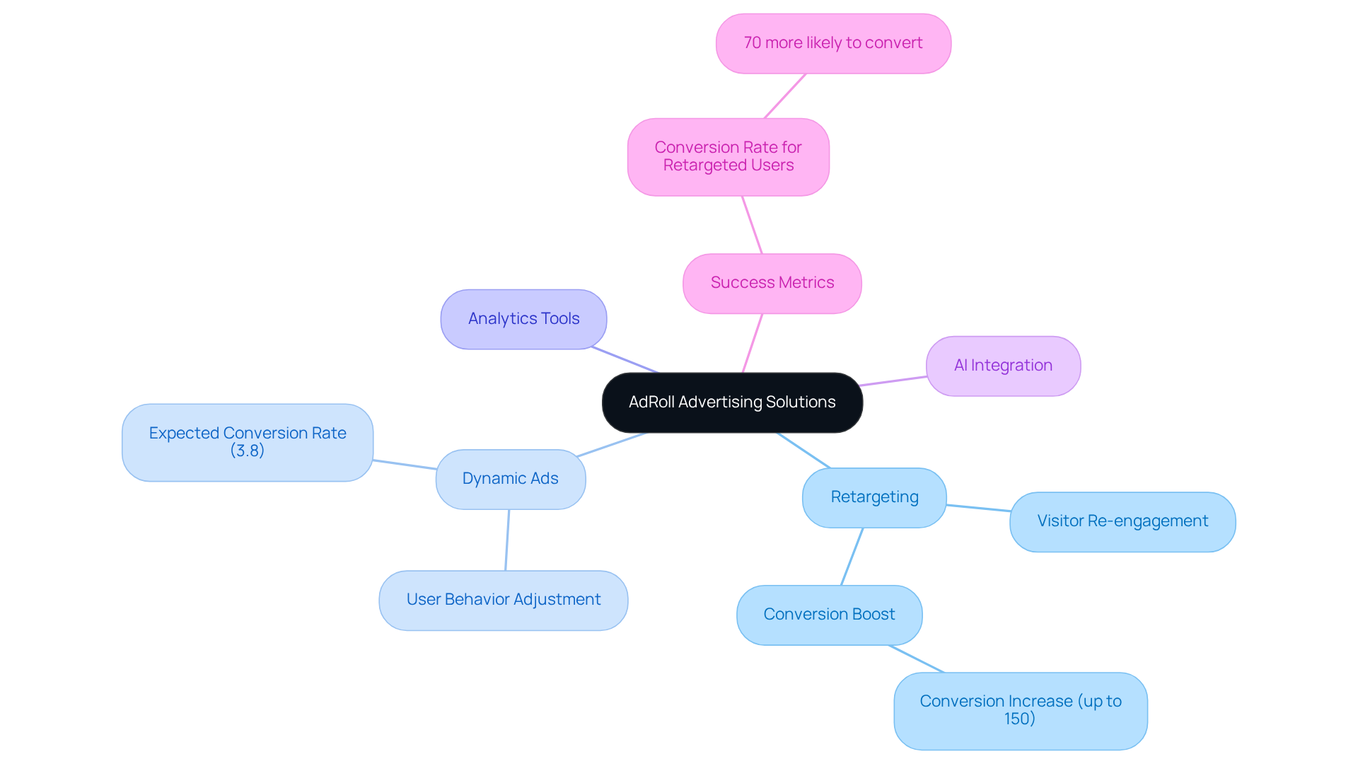The central node represents AdRoll's solutions, with branches showing key features and their benefits. Each sub-branch provides specific data or examples, helping you understand how AdRoll enhances advertising effectiveness. The central node represents AdRoll's solutions, with branches showing key features and their benefits. Each sub-branch provides specific data or examples, helping you understand how AdRoll enhances advertising effectiveness.