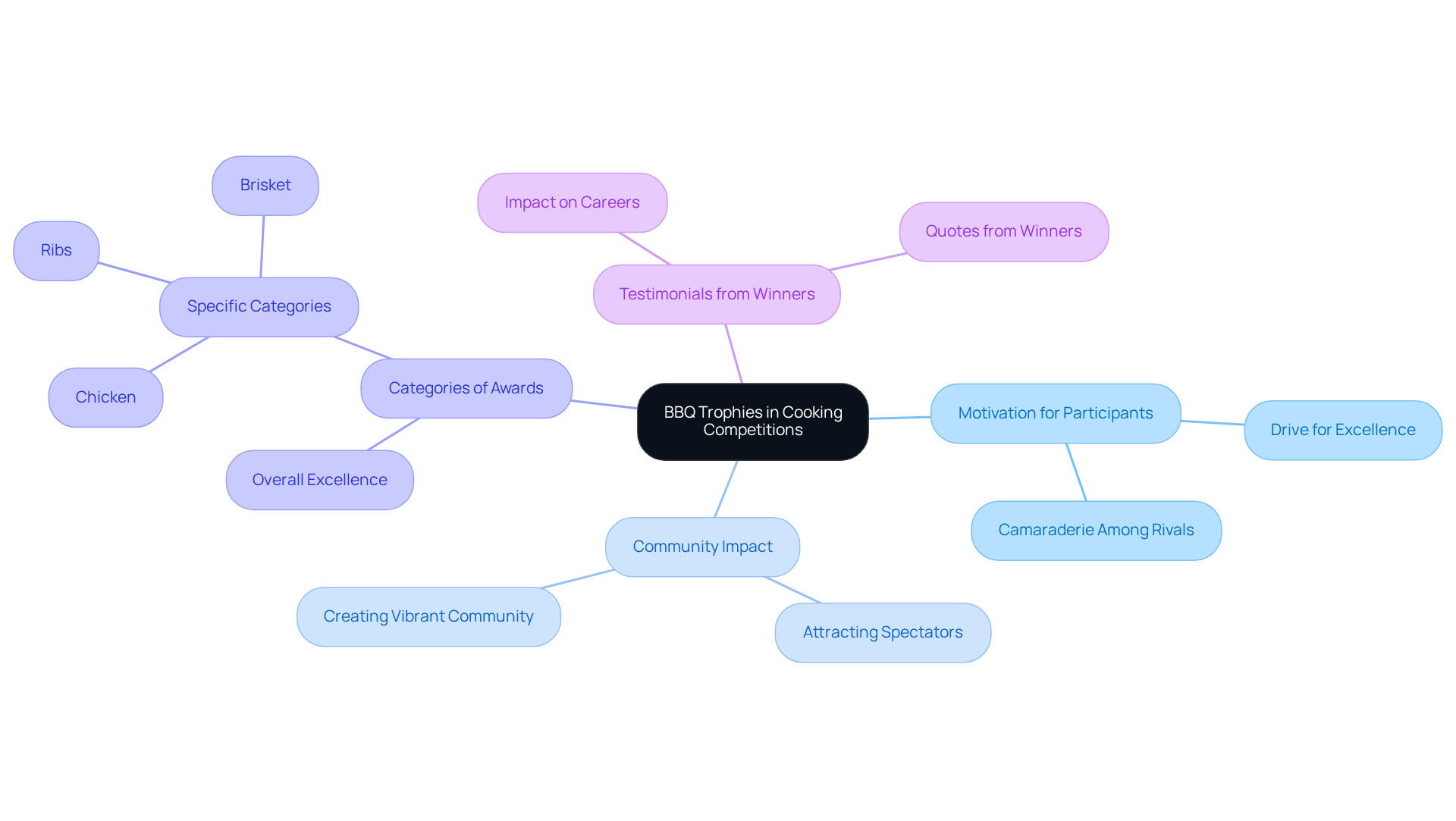 The central node represents BBQ trophies, while the branches illustrate how they influence motivation, community, and recognition in competitions. Follow the branches to explore each aspect in detail.