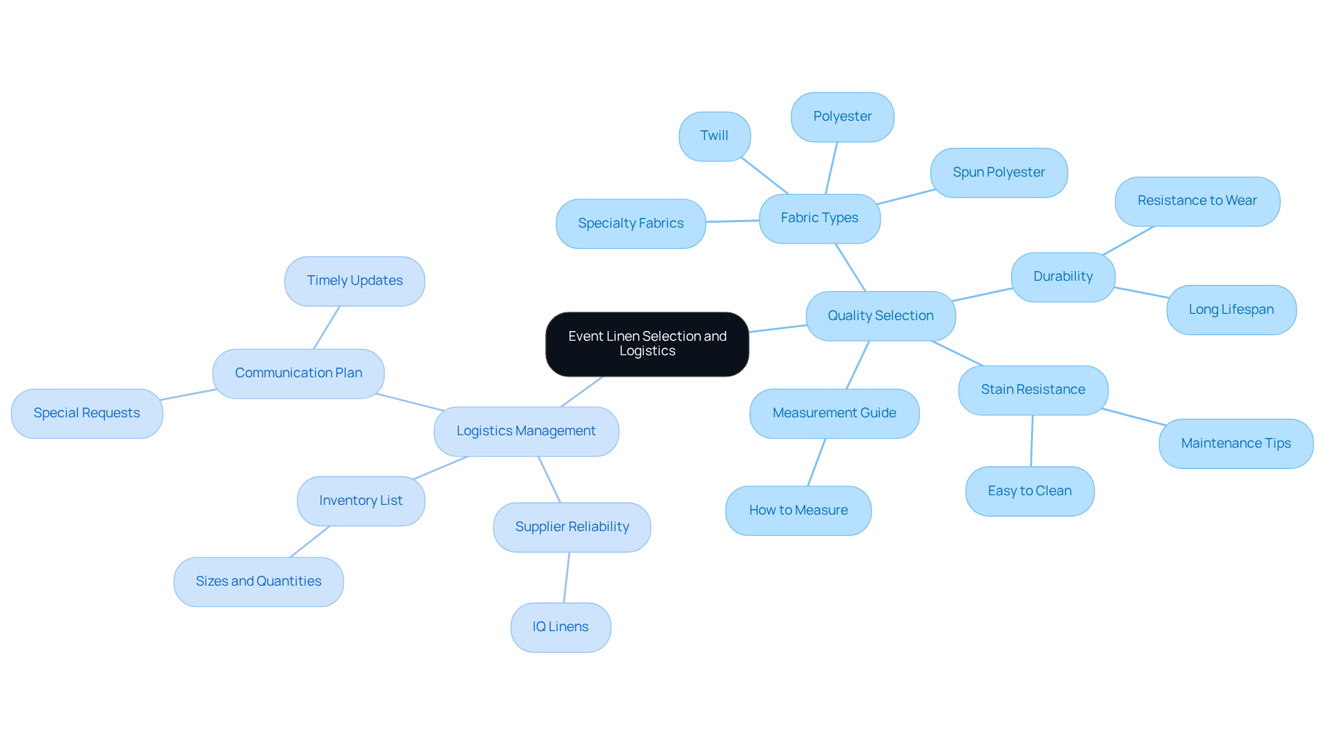 Begin at the center with the main topic, then explore the branches to understand the key aspects of choosing quality linens and managing logistics effectively.