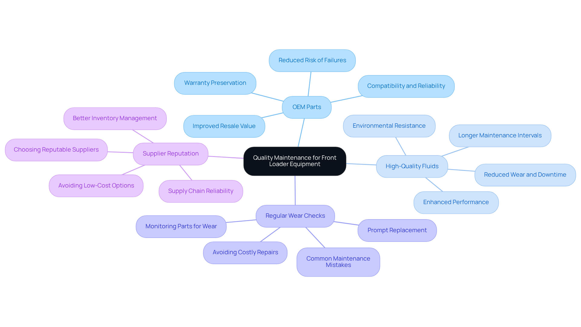 Start at the center with the main idea of quality maintenance, then explore each branch to see the specific practices and recommendations that support optimal performance and reliability. Start at the center with the main idea of quality maintenance, then explore each branch to see the specific practices and recommendations that support optimal performance and reliability.
