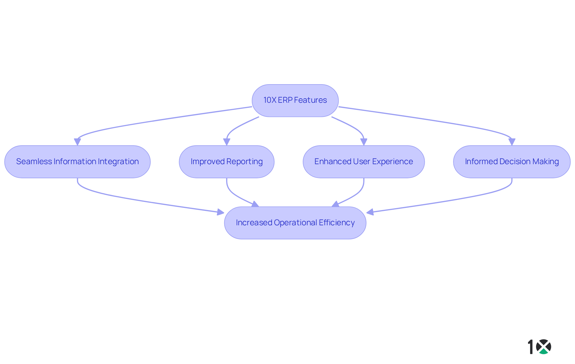 Follow the arrows to see how each feature of 10X ERP contributes to better insights and more efficient operations — starting from integration, leading to improved decision-making, and ending with enhanced efficiency. Follow the arrows to see how each feature of 10X ERP contributes to better insights and more efficient operations — starting from integration, leading to improved decision-making, and ending with enhanced efficiency.