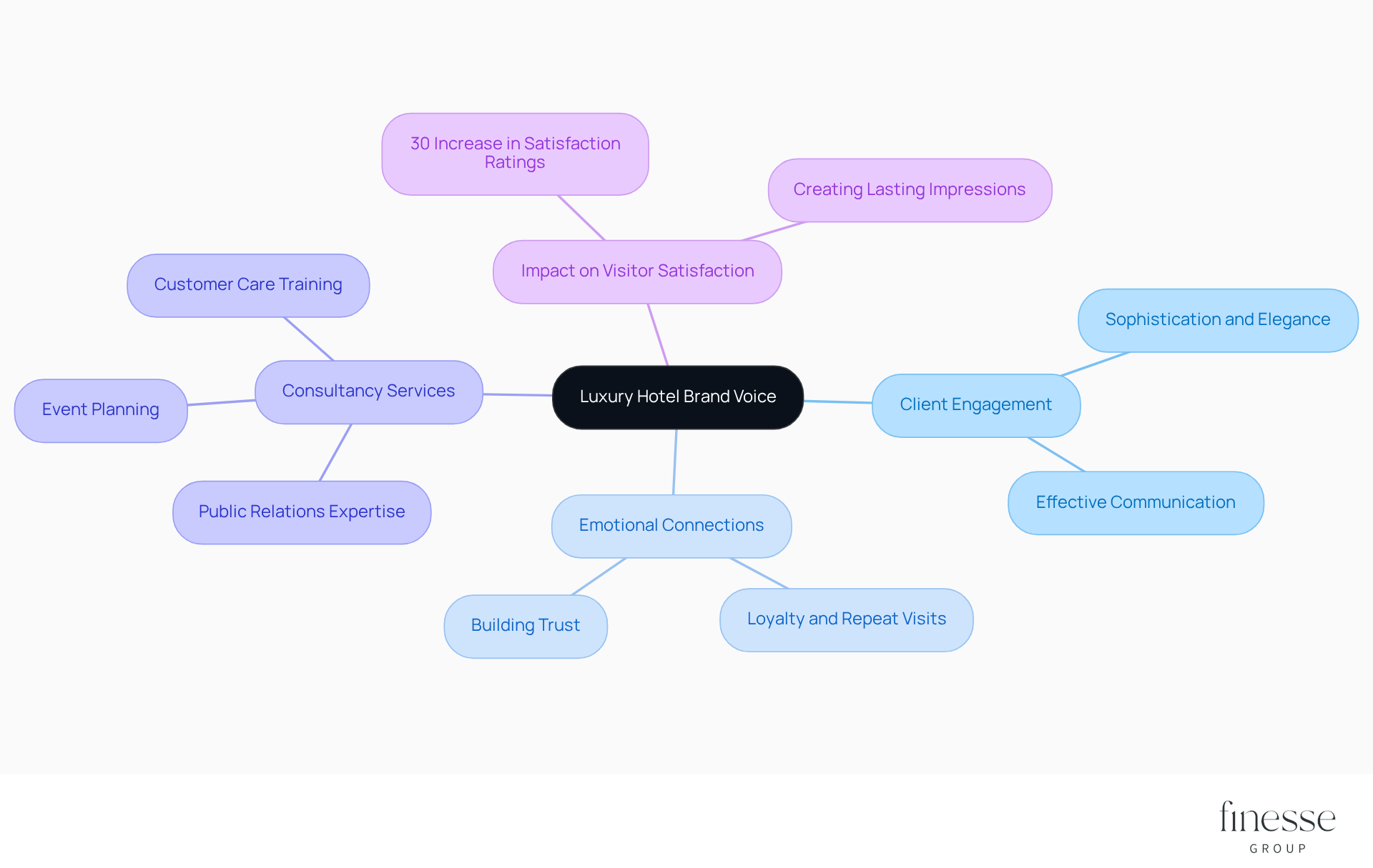 The central node represents the main focus of enhancing luxury hotel identities. Each branch expands on key elements that contribute to this process, illustrating how they interconnect and support the overall goal of improving guest experiences.