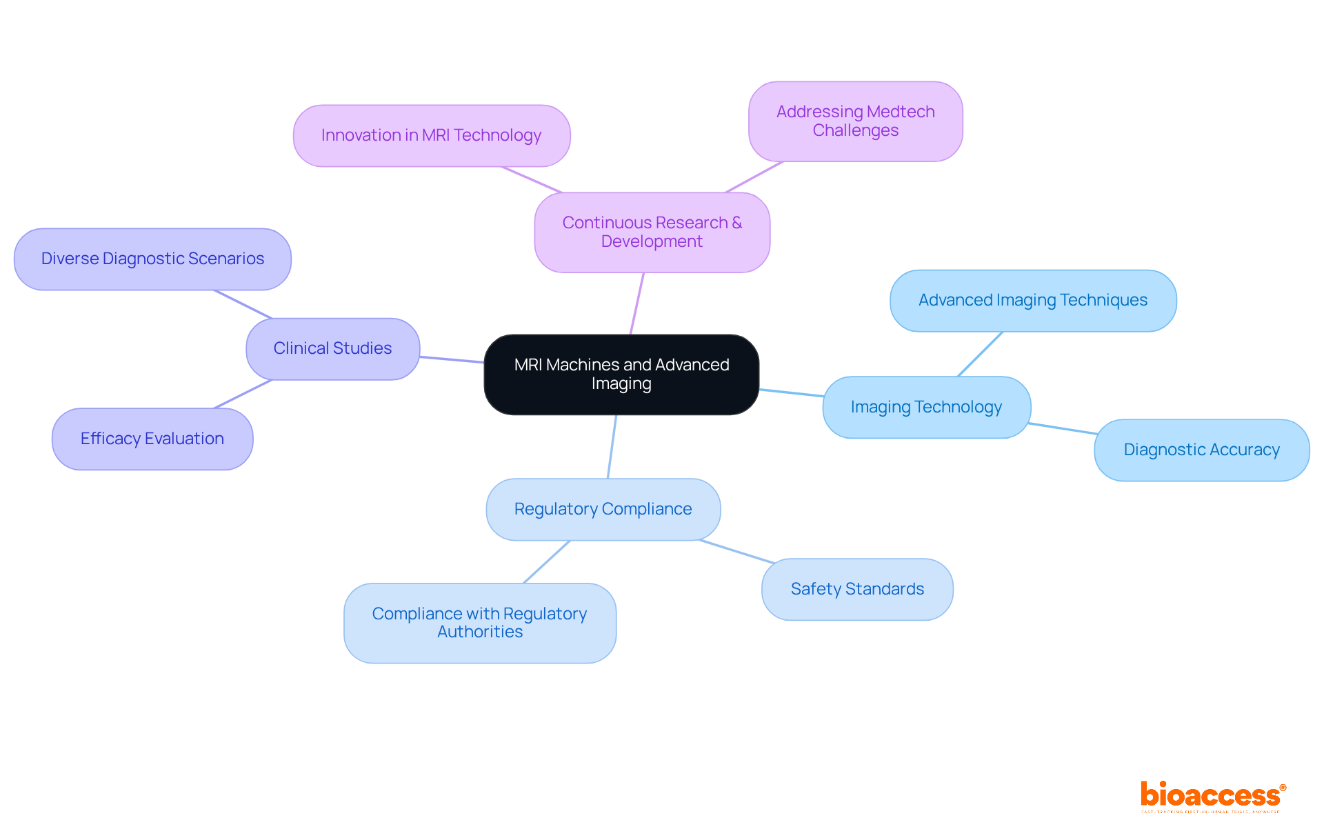The center node highlights MRI machines, and the branches represent important aspects like safety and research. Follow the branches to explore each topic and its significance in the context of advanced imaging technology.