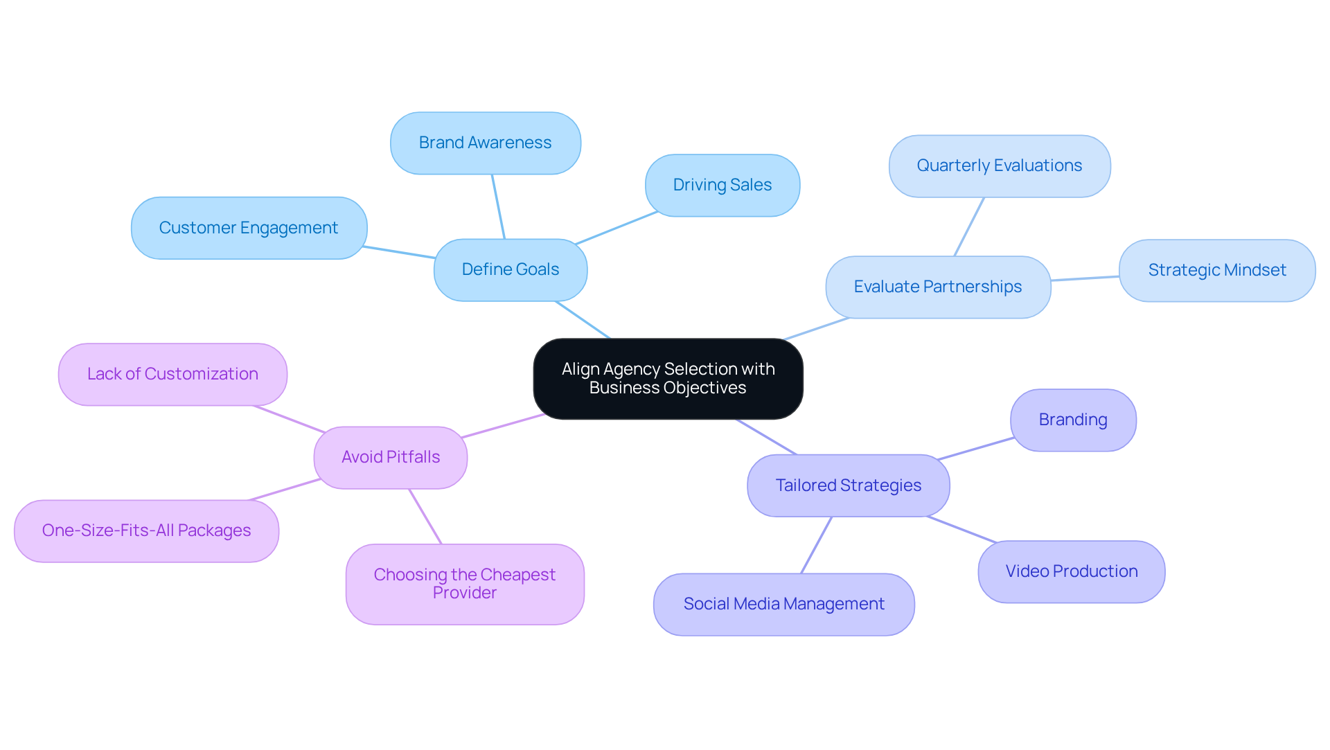 This mindmap starts with the main idea at the center and branches out to show how to choose the right agency based on your business goals. Each branch represents a key area to consider, and the sub-branches provide specific actions or considerations related to those areas. This mindmap starts with the main idea at the center and branches out to show how to choose the right agency based on your business goals. Each branch represents a key area to consider, and the sub-branches provide specific actions or considerations related to those areas.