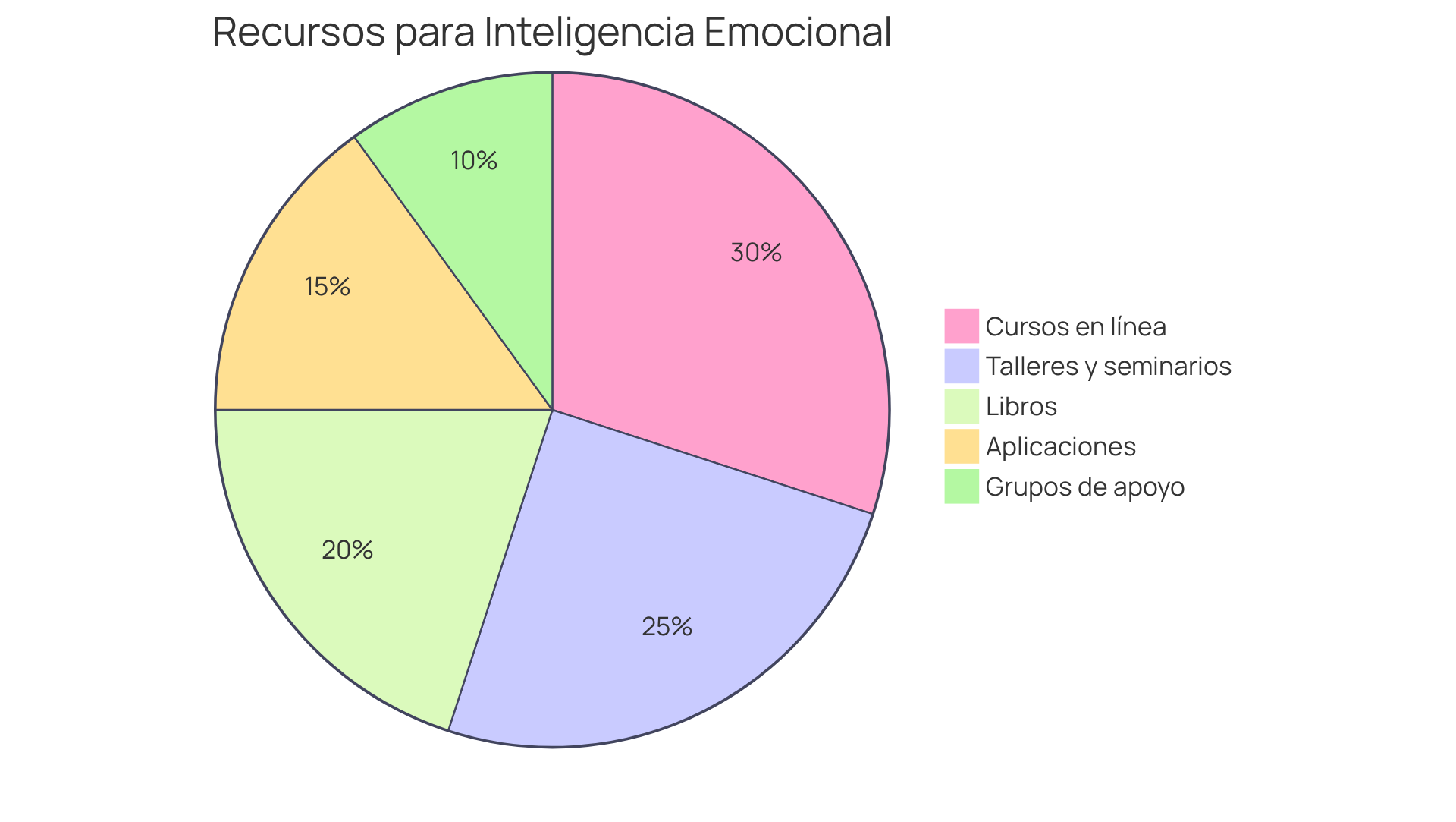 Cada segmento del gráfico representa un recurso que puede ayudar a mejorar la inteligencia emocional en los equipos. Cuanto más grande sea el segmento, más importante o más utilizado es ese recurso en el desarrollo de habilidades emocionales.