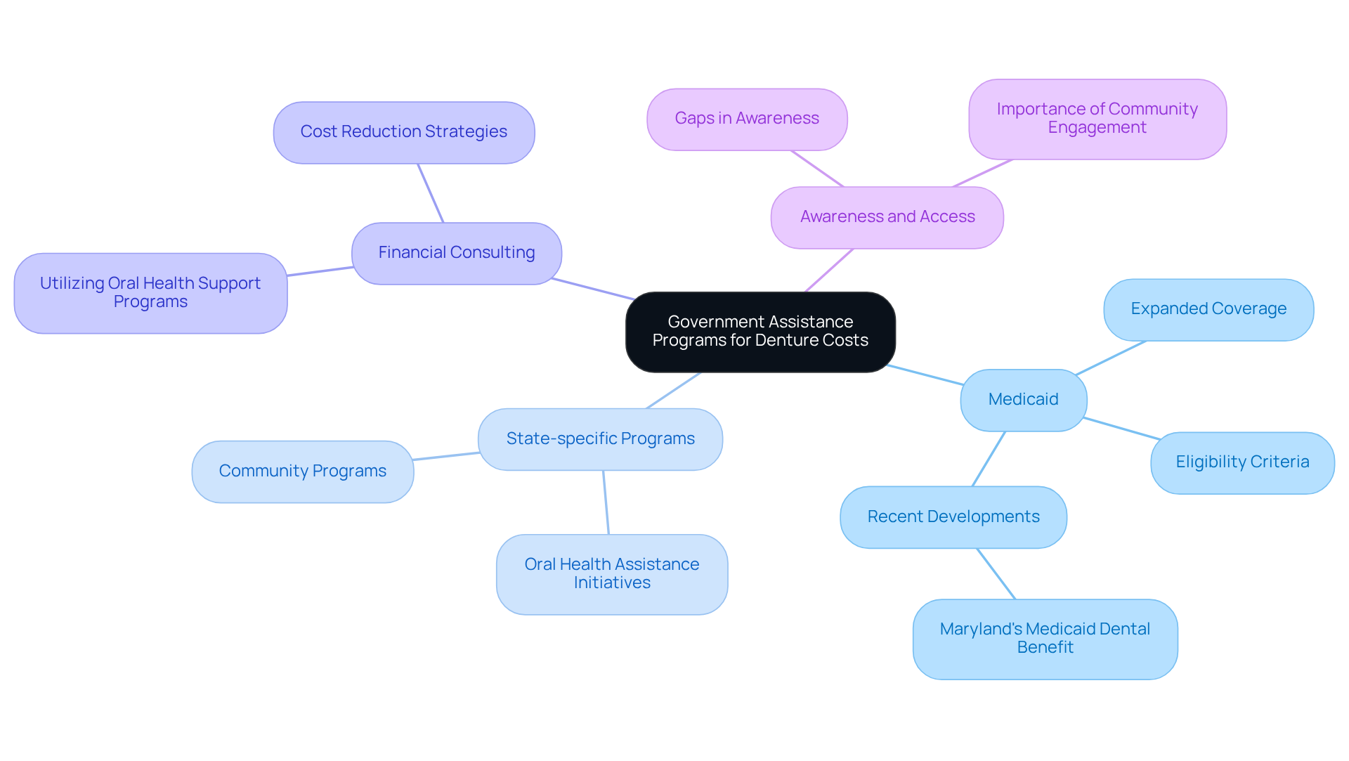The center represents the main topic of assistance programs, while branches show different types of programs and their benefits. Each color-coded section helps you see how various resources are connected to help with denture costs.