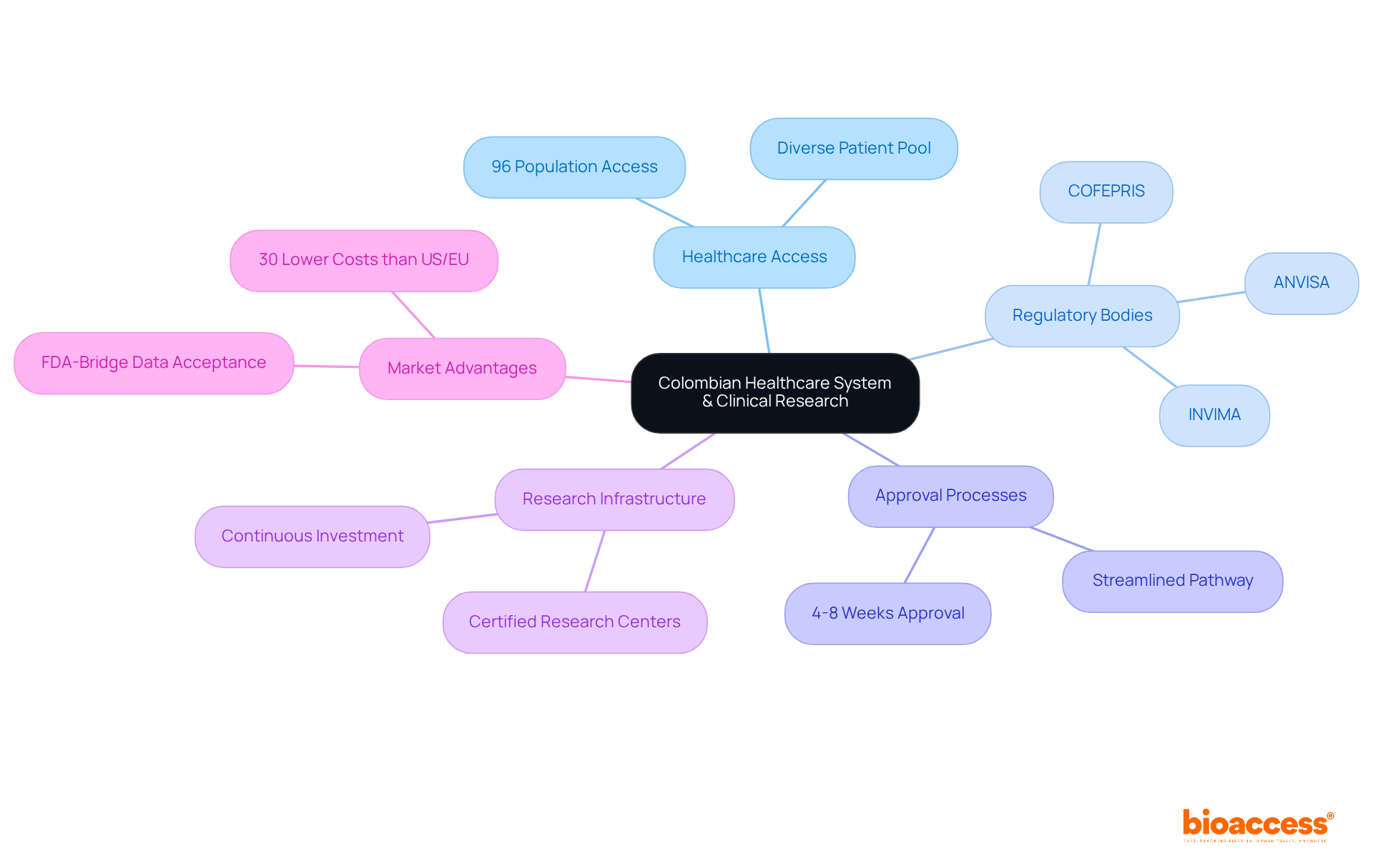 This mindmap starts with the central theme of the Colombian healthcare system and branches out into various important aspects. Each branch represents a key area of focus, helping you understand how they relate to clinical research opportunities in Colombia. This mindmap starts with the central theme of the Colombian healthcare system and branches out into various important aspects. Each branch represents a key area of focus, helping you understand how they relate to clinical research opportunities in Colombia.