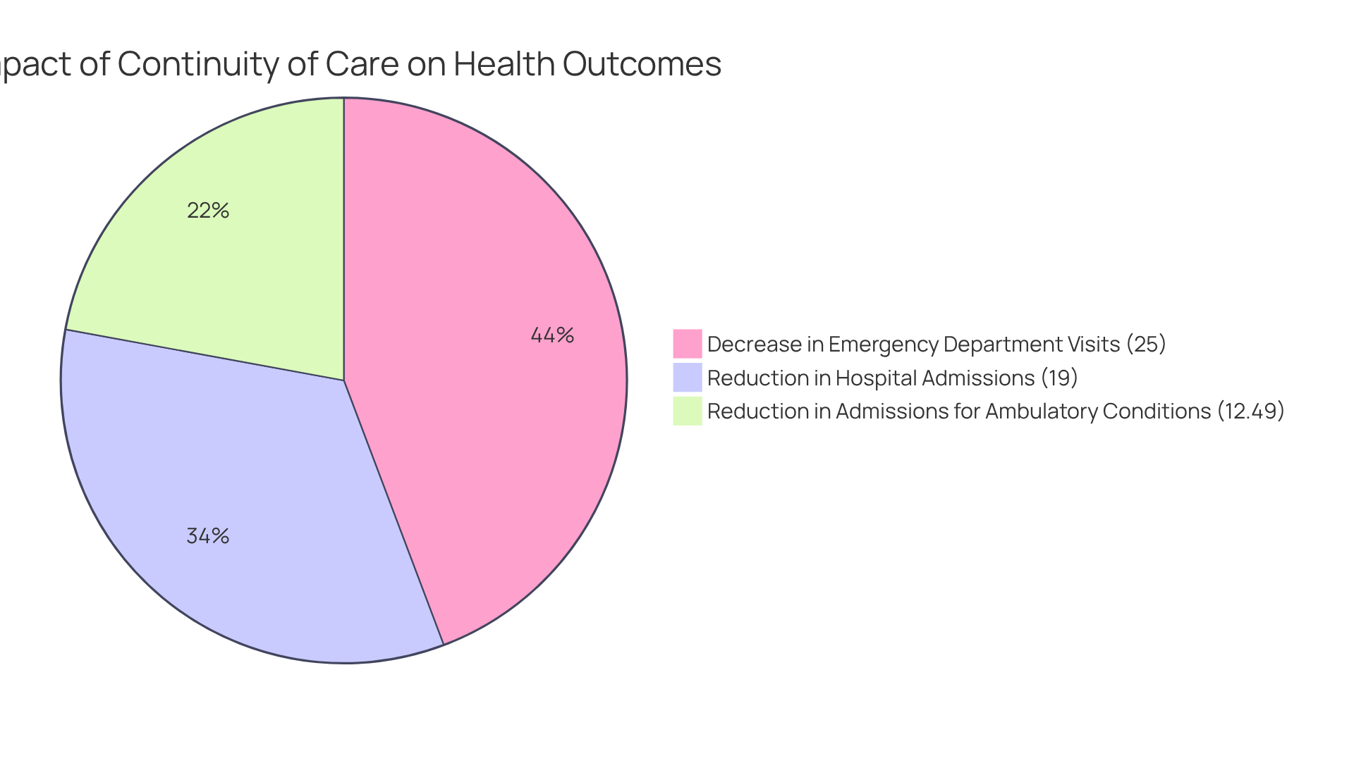Each slice represents the percentage reduction in hospital admissions and emergency visits due to consistent caregiver support. The larger the slice, the more significant the impact on health outcomes.