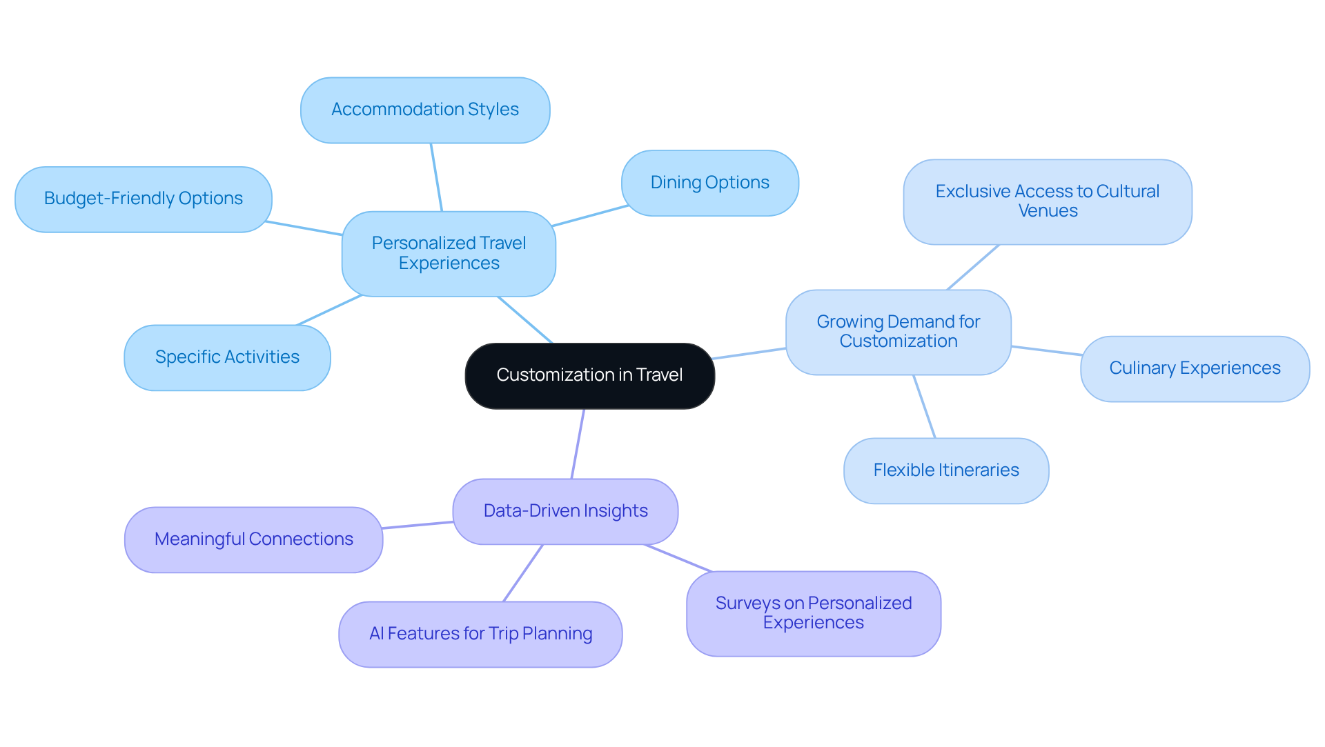 Start at the center with the main idea of customization, then explore the branches to see how personalized experiences, demand, and data insights all contribute to enhancing travel.