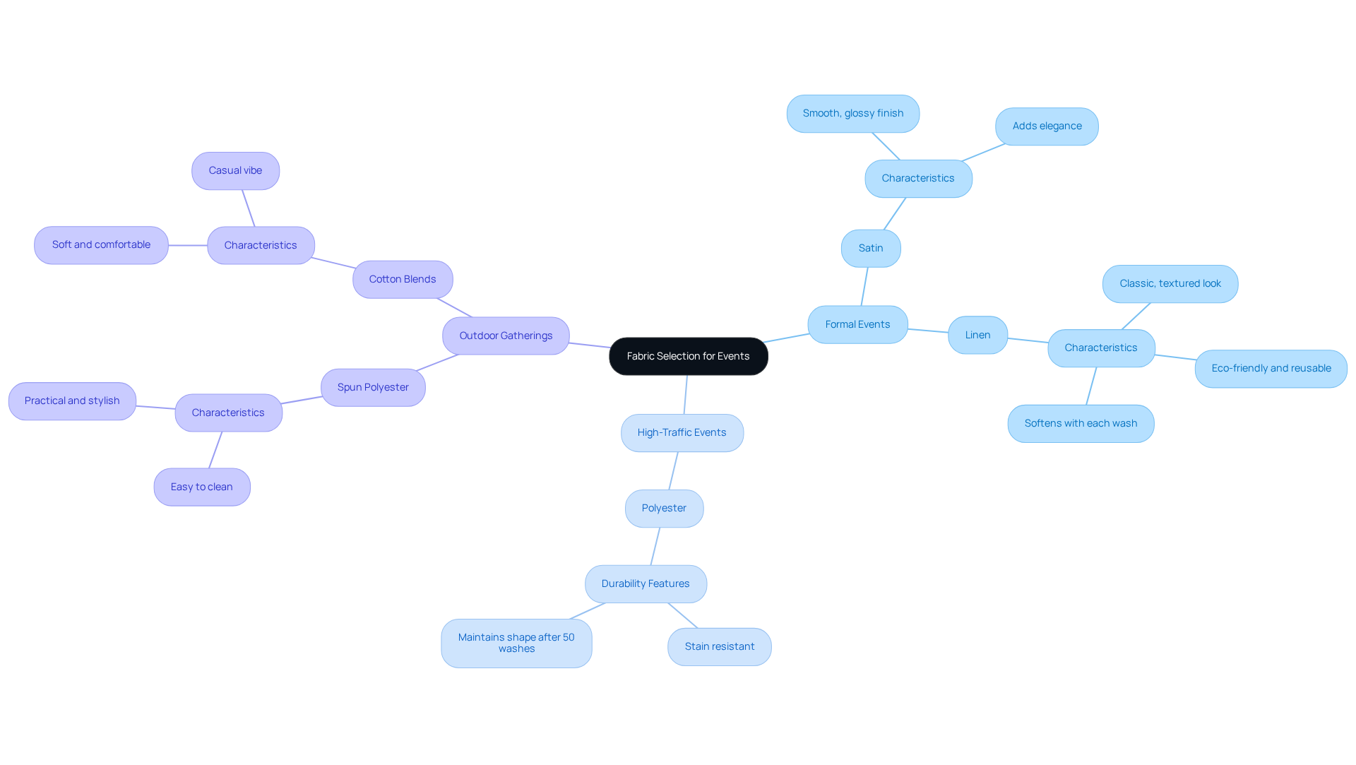 The central node represents the overall theme of fabric selection, while the branches show different types of fabrics and their specific uses. Each color-coded branch helps you quickly identify which fabric is best for your event.
