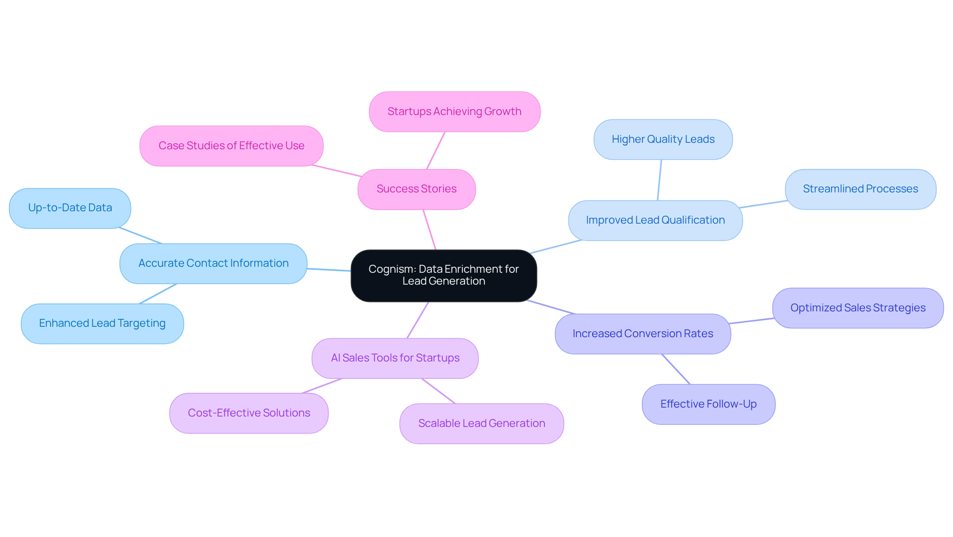The central node represents Cognism, while the branches illustrate its various benefits and applications in lead generation. Follow the branches to explore how each aspect contributes to effective sales strategies.