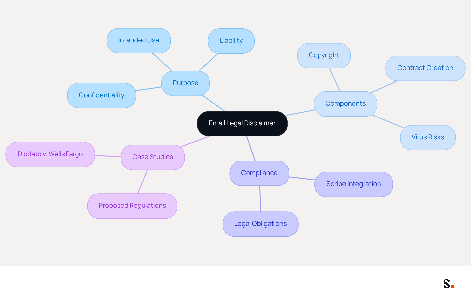 This mindmap starts with the main idea of email legal disclaimers at the center. Each branch represents a key aspect of the disclaimer, helping you see how they connect and why they matter. Follow the branches to explore the purpose, components, and compliance requirements related to email legal disclaimers. This mindmap starts with the main idea of email legal disclaimers at the center. Each branch represents a key aspect of the disclaimer, helping you see how they connect and why they matter. Follow the branches to explore the purpose, components, and compliance requirements related to email legal disclaimers.