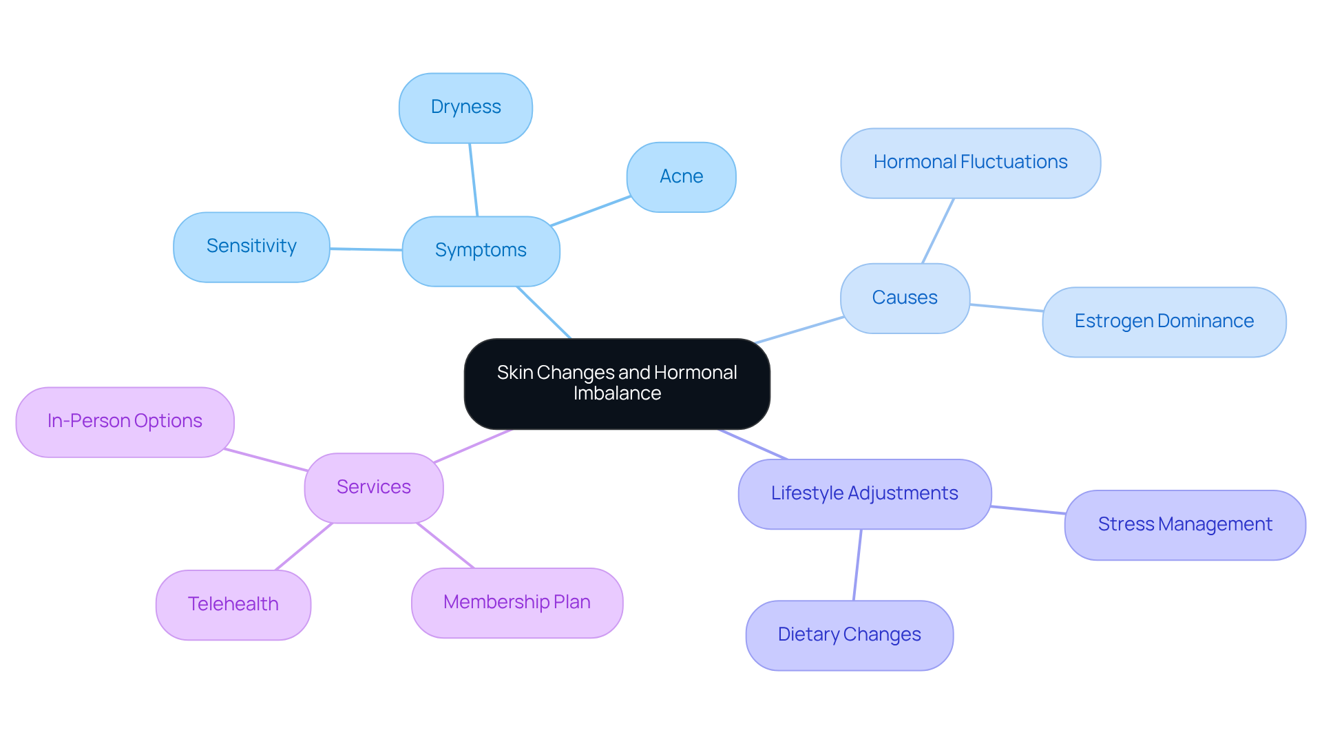 This mindmap illustrates how skin changes can be linked to hormonal imbalances. Start at the center with the main topic, then explore the branches to see symptoms, causes, lifestyle changes, and available services. Each branch represents a different aspect of the issue, helping you understand the connections and potential solutions.