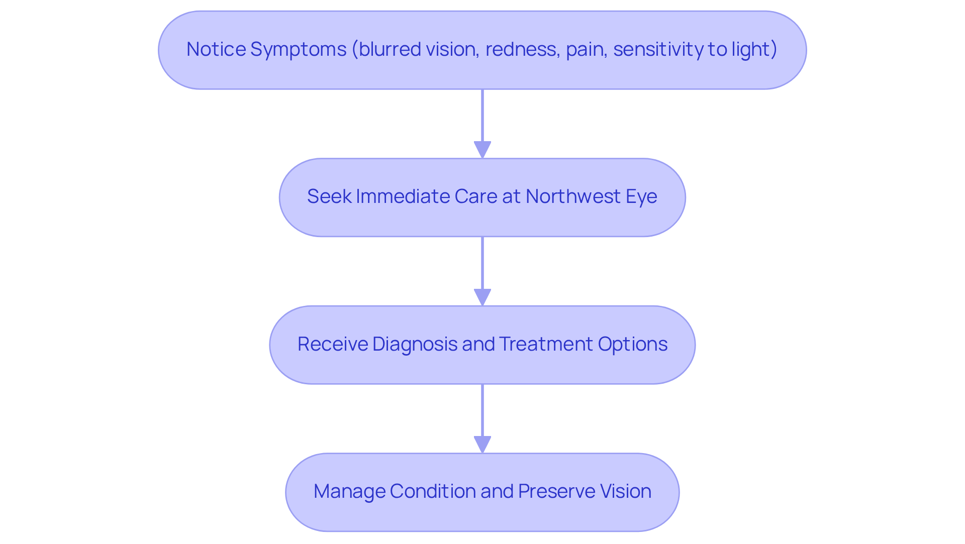 This flowchart guides you through what to do if you notice symptoms of eye herpes. Start by recognizing the symptoms, then seek care, and follow through with diagnosis and treatment to protect your vision. This flowchart guides you through what to do if you notice symptoms of eye herpes. Start by recognizing the symptoms, then seek care, and follow through with diagnosis and treatment to protect your vision.