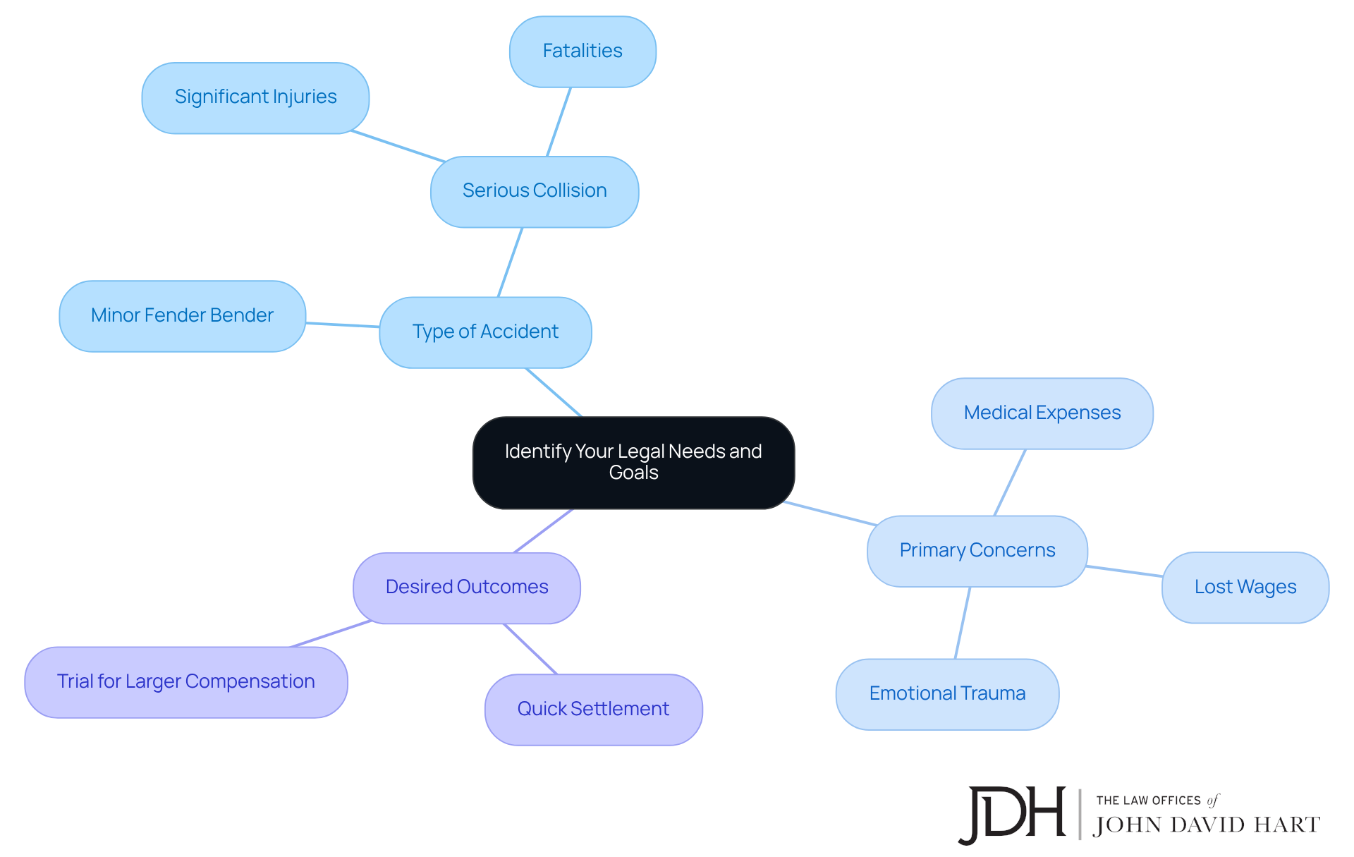 Begin at the center with your main focus on legal needs. Follow the branches to explore different aspects of your situation, including the type of accident, your concerns, and what you hope to achieve.