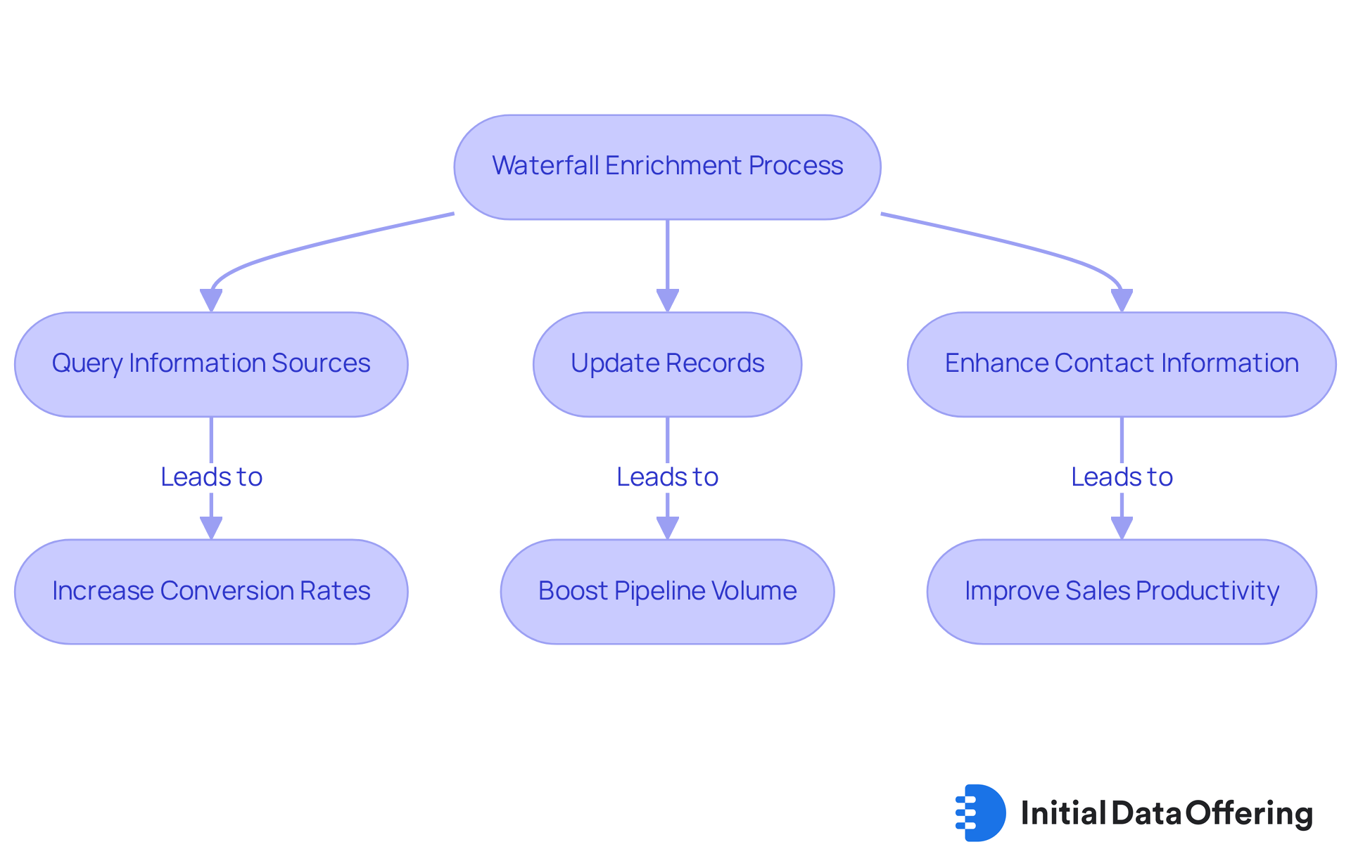 Follow the arrows to see how the waterfall enrichment process works. Each step leads to better contact information, which helps organizations achieve higher conversion rates and improved sales productivity. Follow the arrows to see how the waterfall enrichment process works. Each step leads to better contact information, which helps organizations achieve higher conversion rates and improved sales productivity.