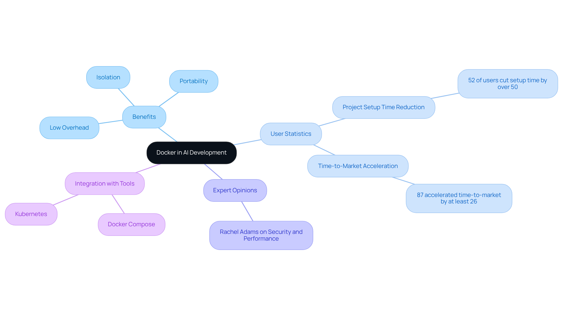 The central node represents Docker's role, while branches show its benefits, user feedback, and expert insights. Each color-coded branch helps you navigate through the different aspects of Docker's advantages in AI.