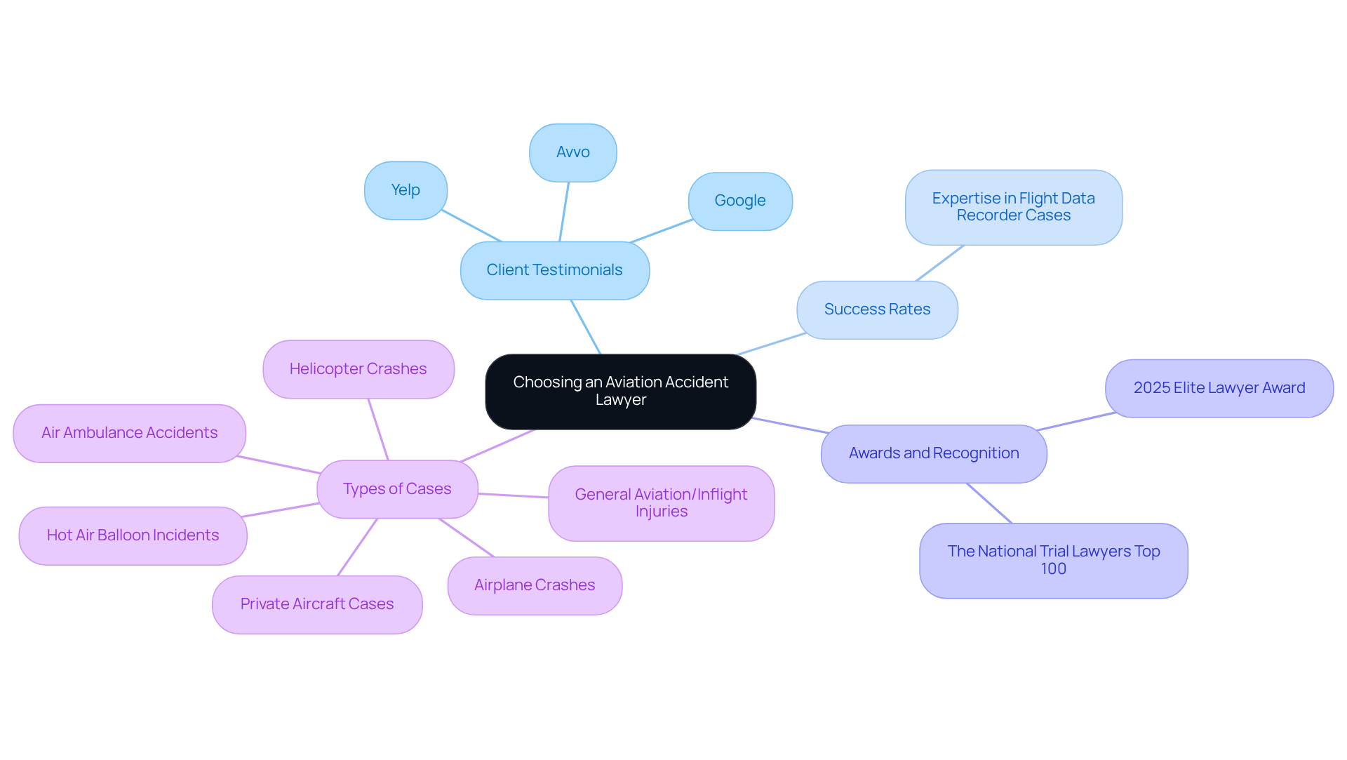 This mindmap helps you visualize the key factors to consider when selecting a lawyer for aviation accidents. Start at the center with the main topic, then follow the branches to explore client experiences, success rates, recognitions, and the variety of cases handled. Each branch provides insights into what to look for in a compassionate and skilled attorney. This mindmap helps you visualize the key factors to consider when selecting a lawyer for aviation accidents. Start at the center with the main topic, then follow the branches to explore client experiences, success rates, recognitions, and the variety of cases handled. Each branch provides insights into what to look for in a compassionate and skilled attorney.