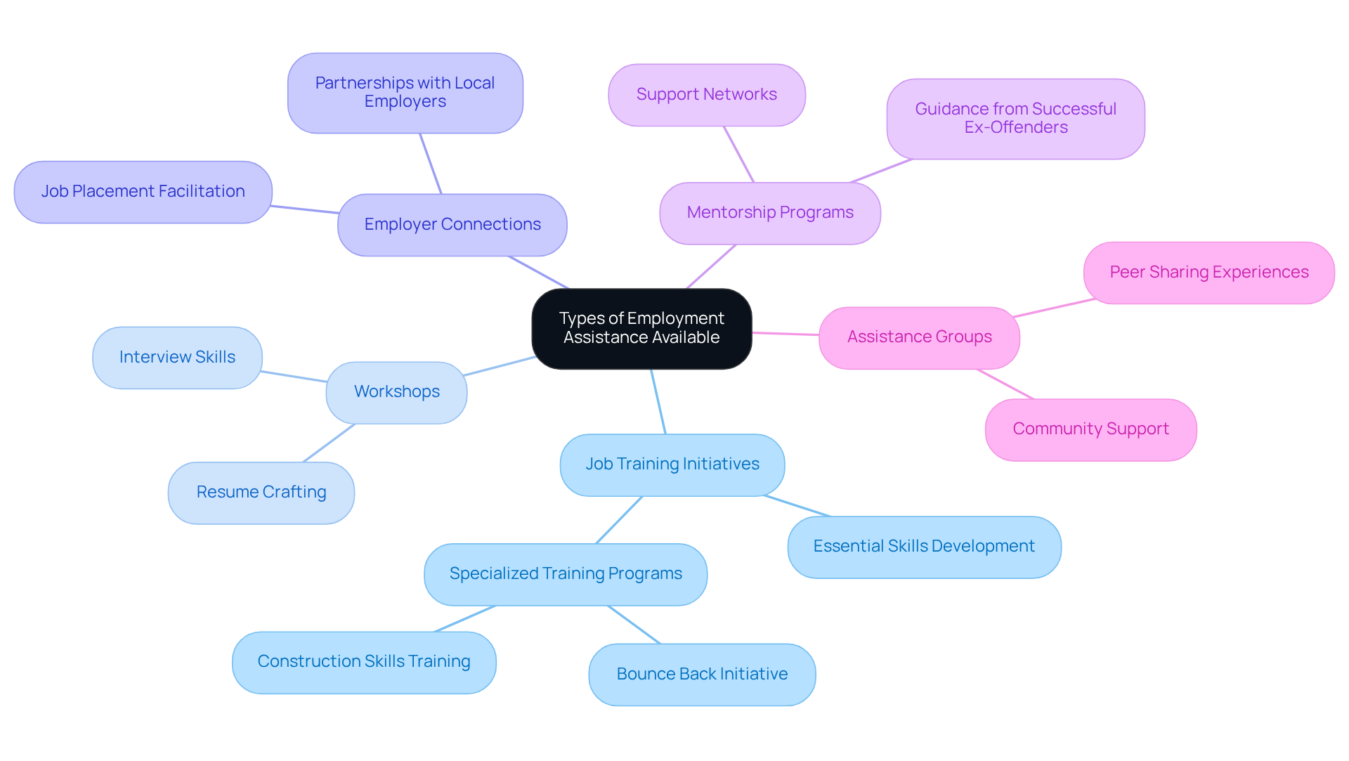 This mindmap shows different types of support available for former inmates seeking employment. Each branch represents a type of assistance, and the sub-branches provide more details about what each program offers. Follow the branches to understand how these resources can help individuals rebuild their lives.