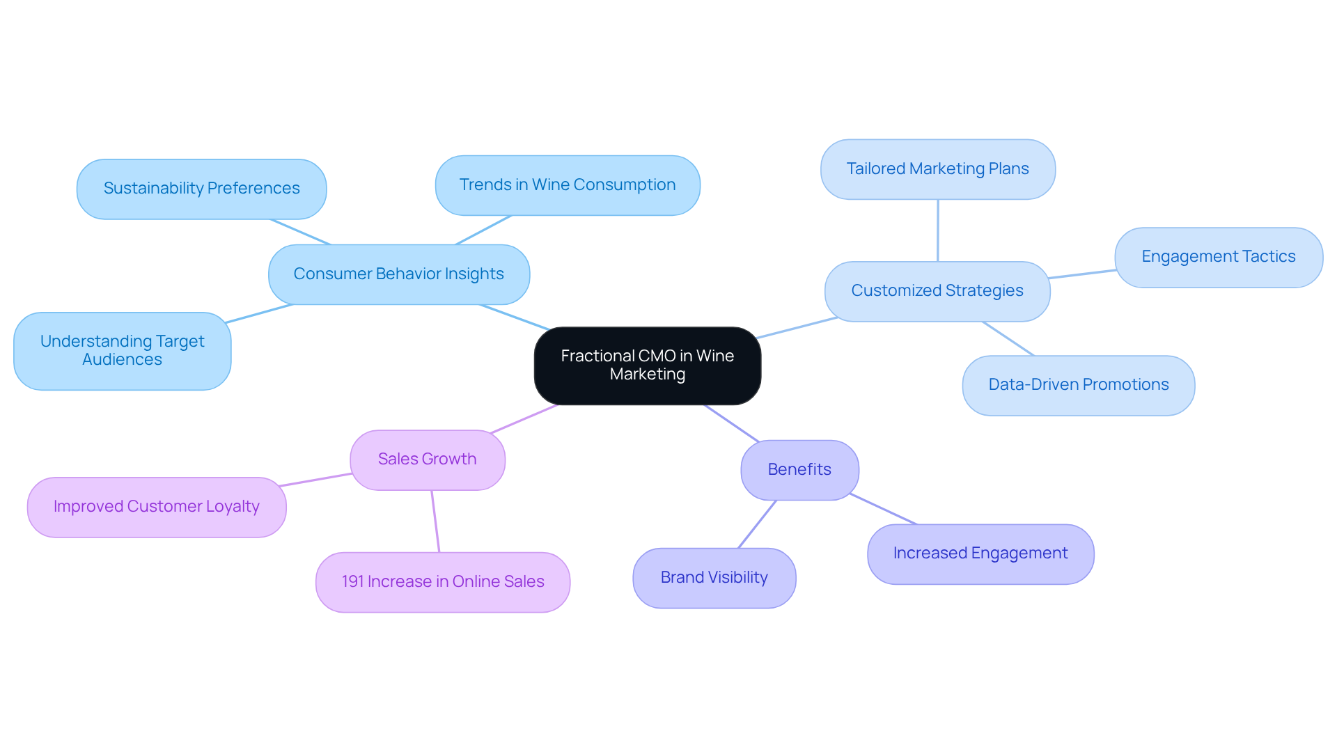 The central node shows the main idea of hiring a fractional CMO, while the branches illustrate how their expertise translates into strategies and benefits for vineyards. Each branch explains a component of their role, helping you see the connection between expertise and tangible outcomes. The central node shows the main idea of hiring a fractional CMO, while the branches illustrate how their expertise translates into strategies and benefits for vineyards. Each branch explains a component of their role, helping you see the connection between expertise and tangible outcomes.