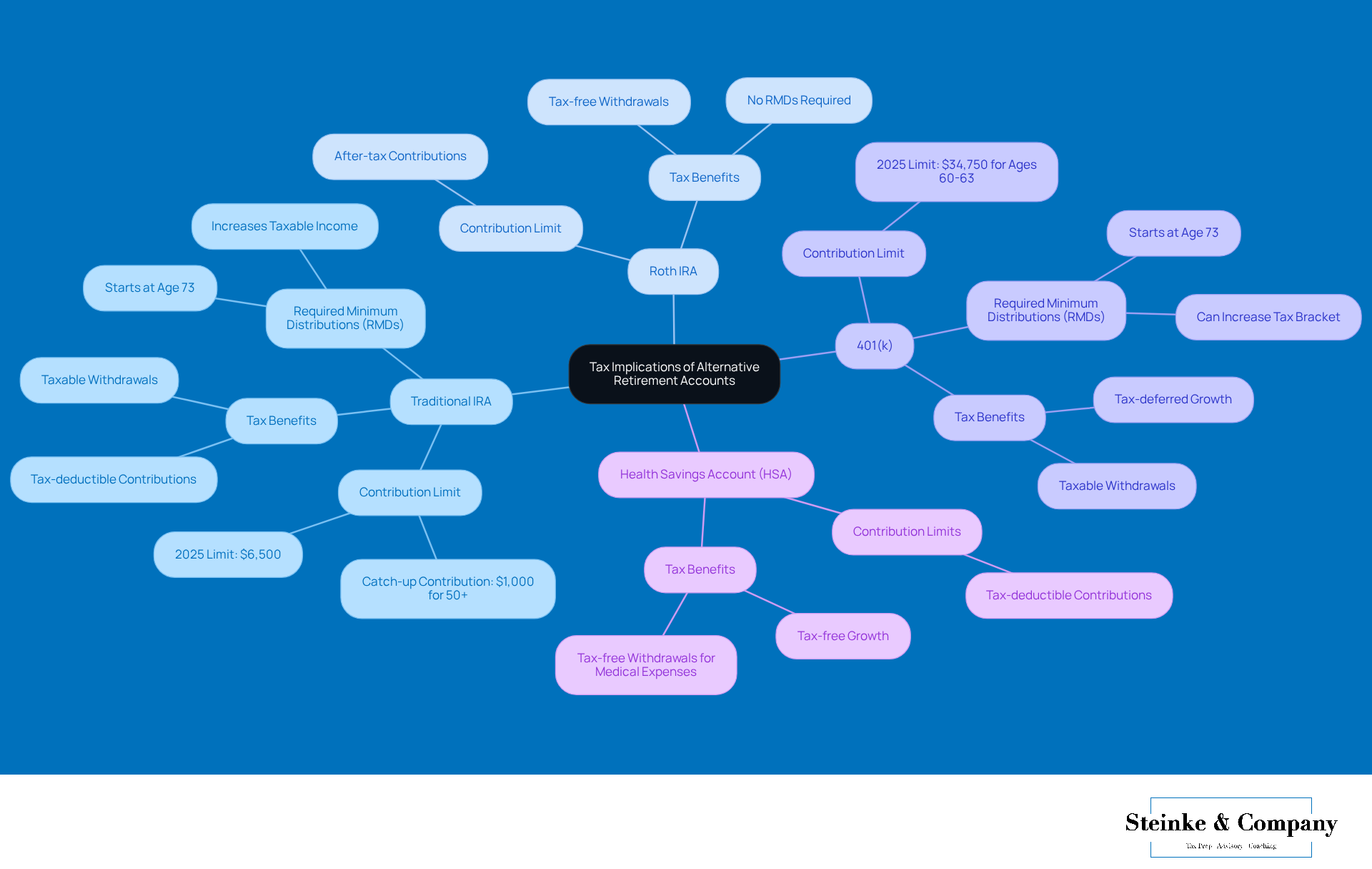 Start at the center with the main topic, then follow the branches to explore each type of retirement account, including their unique tax benefits and implications. The colors help distinguish between the different accounts. Start at the center with the main topic, then follow the branches to explore each type of retirement account, including their unique tax benefits and implications. The colors help distinguish between the different accounts.
