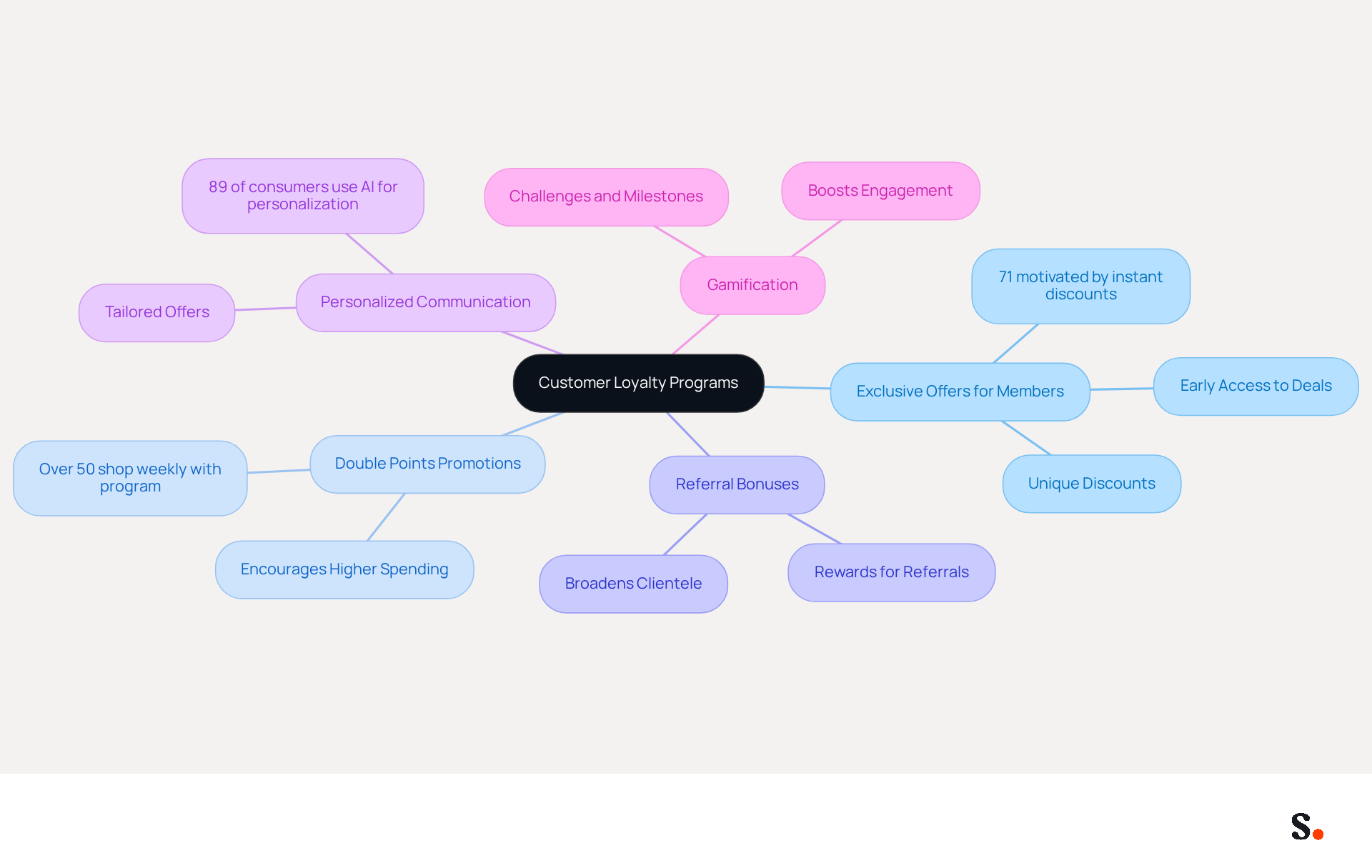 The center of the mindmap shows the main topic of customer loyalty programs. Each branch represents a different strategy to enhance sales, and the sub-points provide additional details or statistics that support each strategy. This layout helps you see how each strategy contributes to the overall goal of boosting sales.