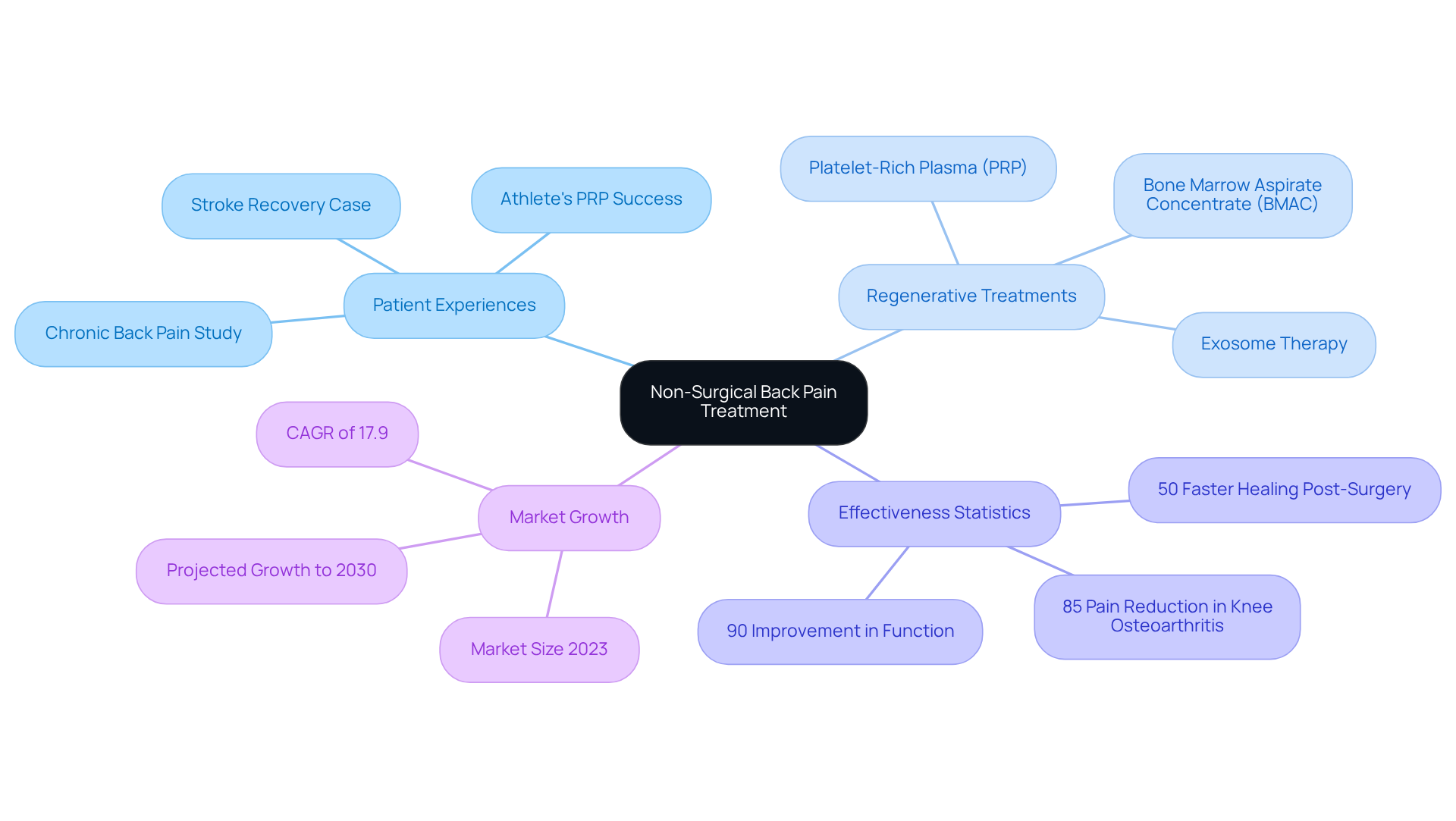 The center represents the main focus on non-surgical treatments, while the branches show different aspects like patient stories, types of treatments, and market trends. Each color-coded branch helps you see how these elements relate to the overall theme. The center represents the main focus on non-surgical treatments, while the branches show different aspects like patient stories, types of treatments, and market trends. Each color-coded branch helps you see how these elements relate to the overall theme.