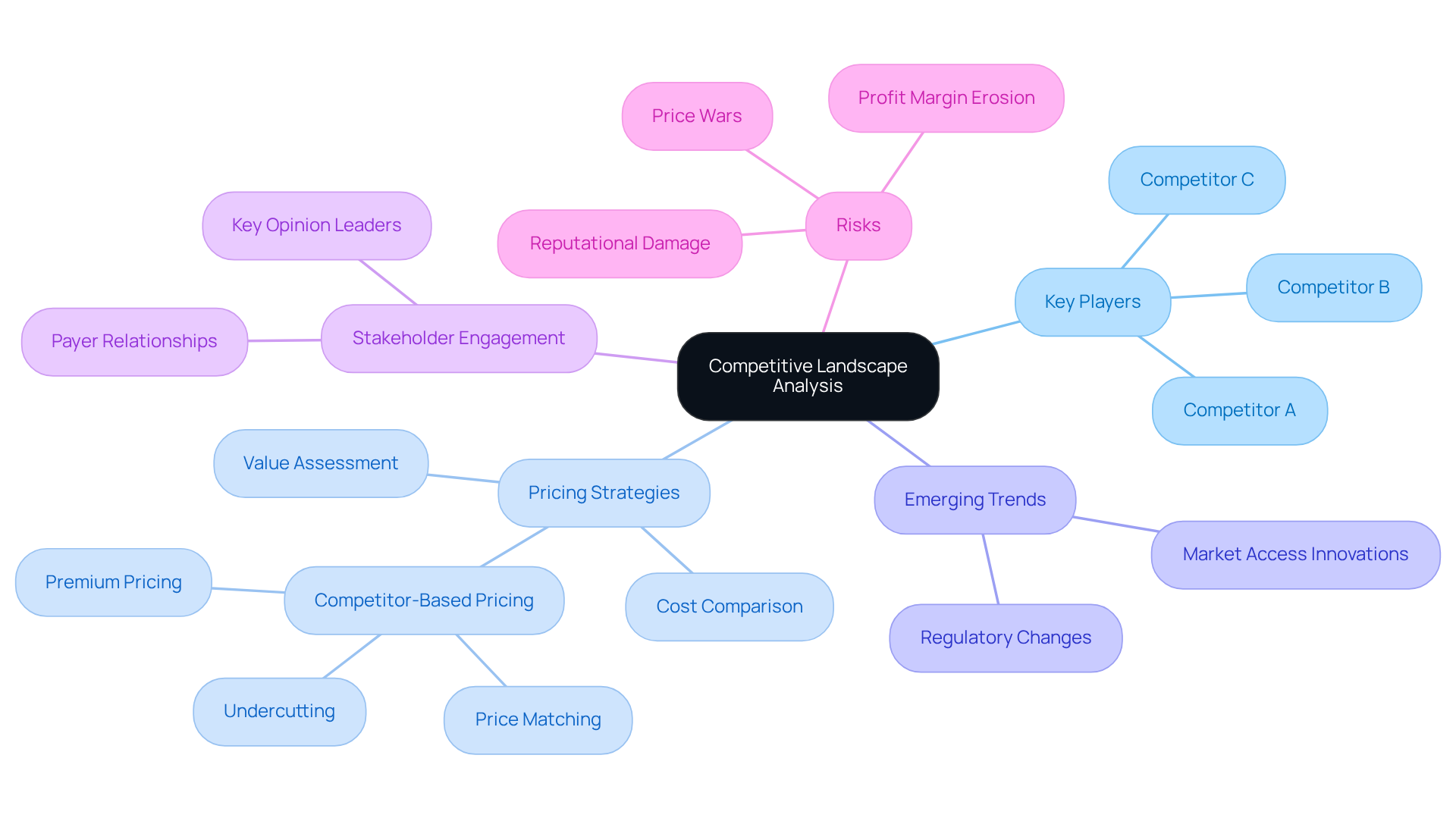 This mindmap starts at the center with the main analysis concept and spreads out to show various strategies and considerations. Follow the branches to understand how each element connects and contributes to market access success.