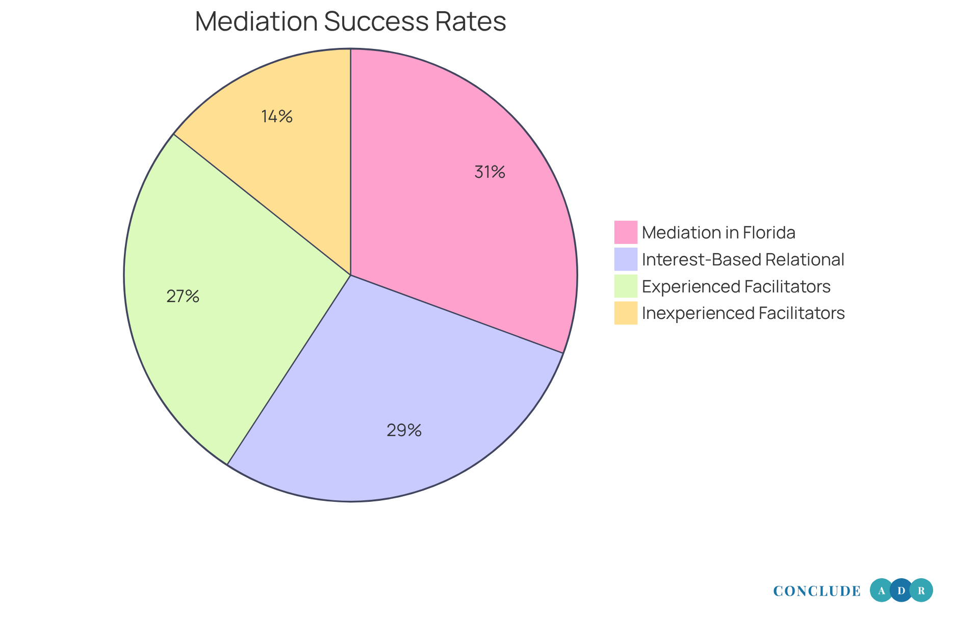Each slice of the pie represents a different mediation success rate. The larger the slice, the more effective that strategy has been shown to be. This helps you see at a glance which approaches yield better outcomes.