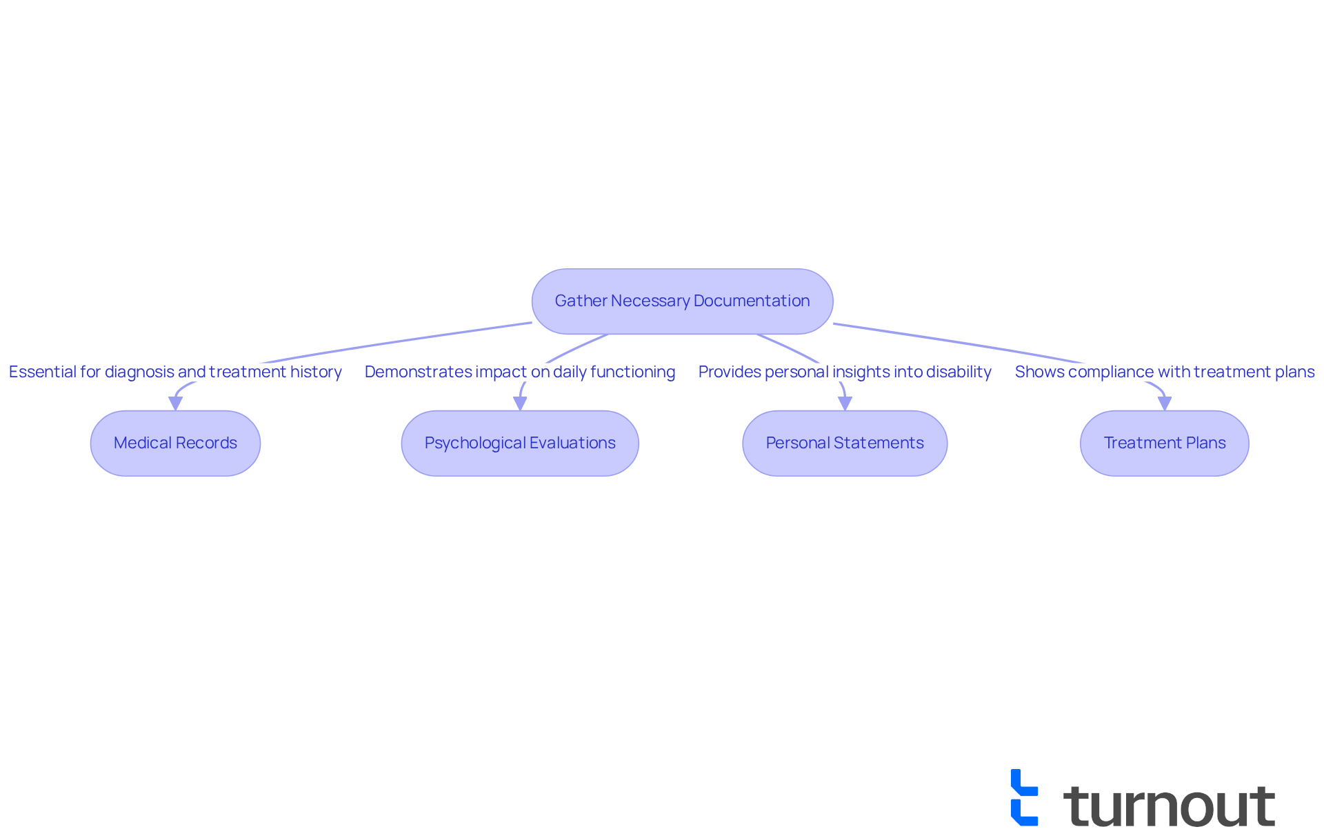 Each box represents a type of documentation you need to collect for your claim. Follow the arrows to see how these pieces fit together to support your application.