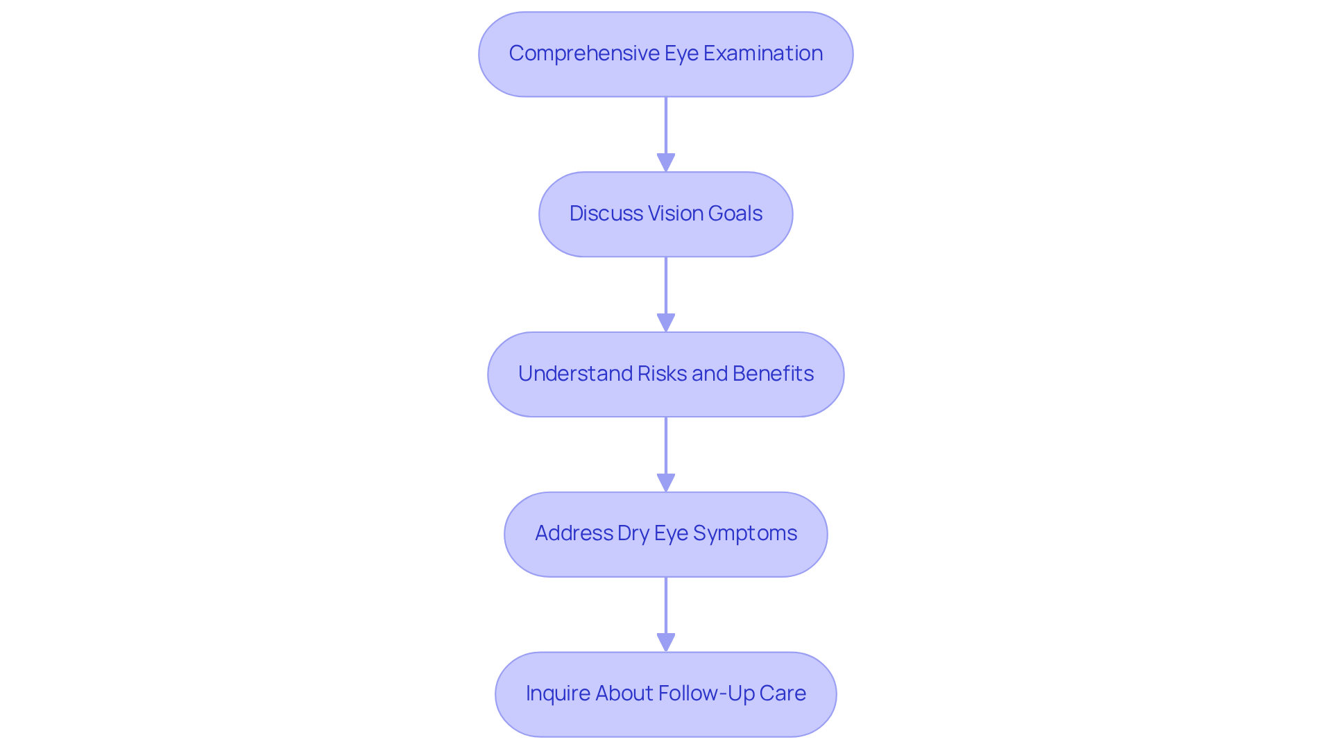 Este diagrama de flujo describe los pasos clave para prepararse para la cirugía LASIK. Comience con el examen ocular y siga las flechas hacia abajo para ver cómo cada paso conduce al siguiente, asegurándose de estar completamente informado y preparado para su proceso LASIK. This flowchart outlines the key steps in preparing for LASIK surgery. Start at the top with the eye examination, then follow the arrows down to see how each step leads to the next, ensuring you're fully informed and prepared for your LASIK journey.