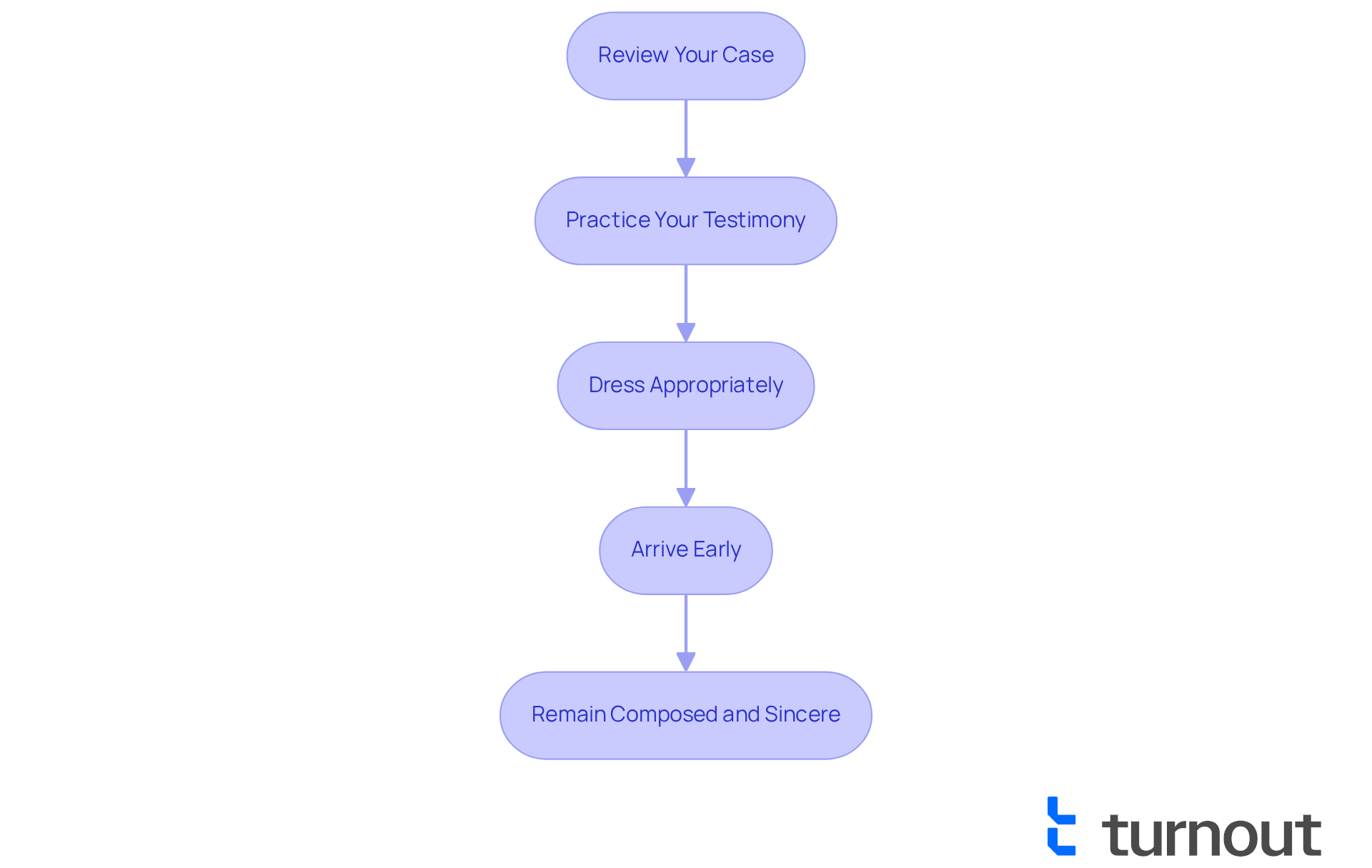 Each box represents a step in your preparation journey. Follow the arrows to see the order in which you should tackle these tasks for the best chance of success. Each box represents a step in your preparation journey. Follow the arrows to see the order in which you should tackle these tasks for the best chance of success.