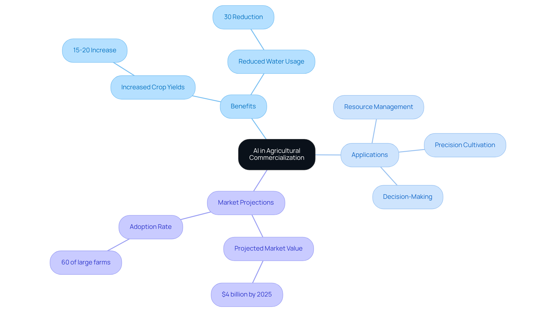 The central node represents the overall theme, while branches show the benefits, applications, and market trends of AI in agriculture. Each branch highlights key statistics and insights, making it easy to understand how AI is transforming farming.
