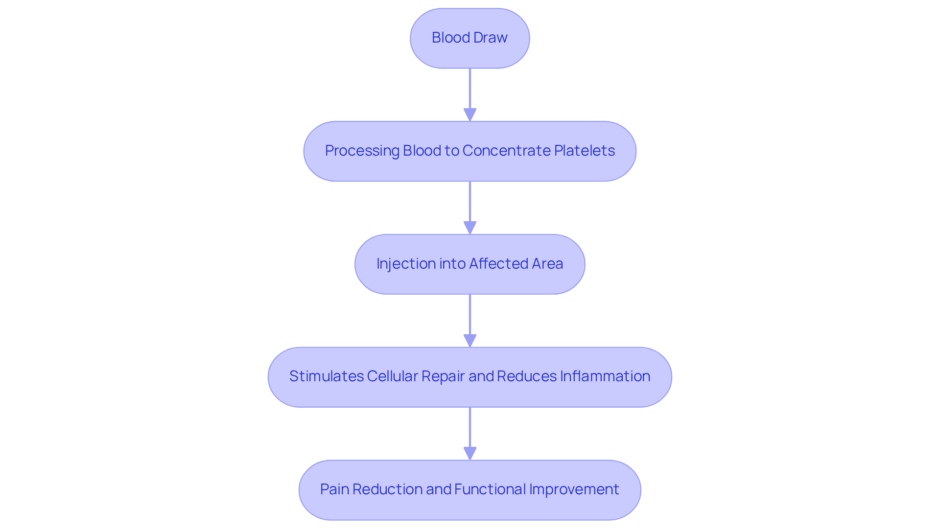 This flowchart shows the steps involved in PRP treatment. Start with drawing blood, then processing it to concentrate the healing platelets, followed by injecting it into the knee. Each step leads to the next, showing how PRP helps reduce pain and improve function.