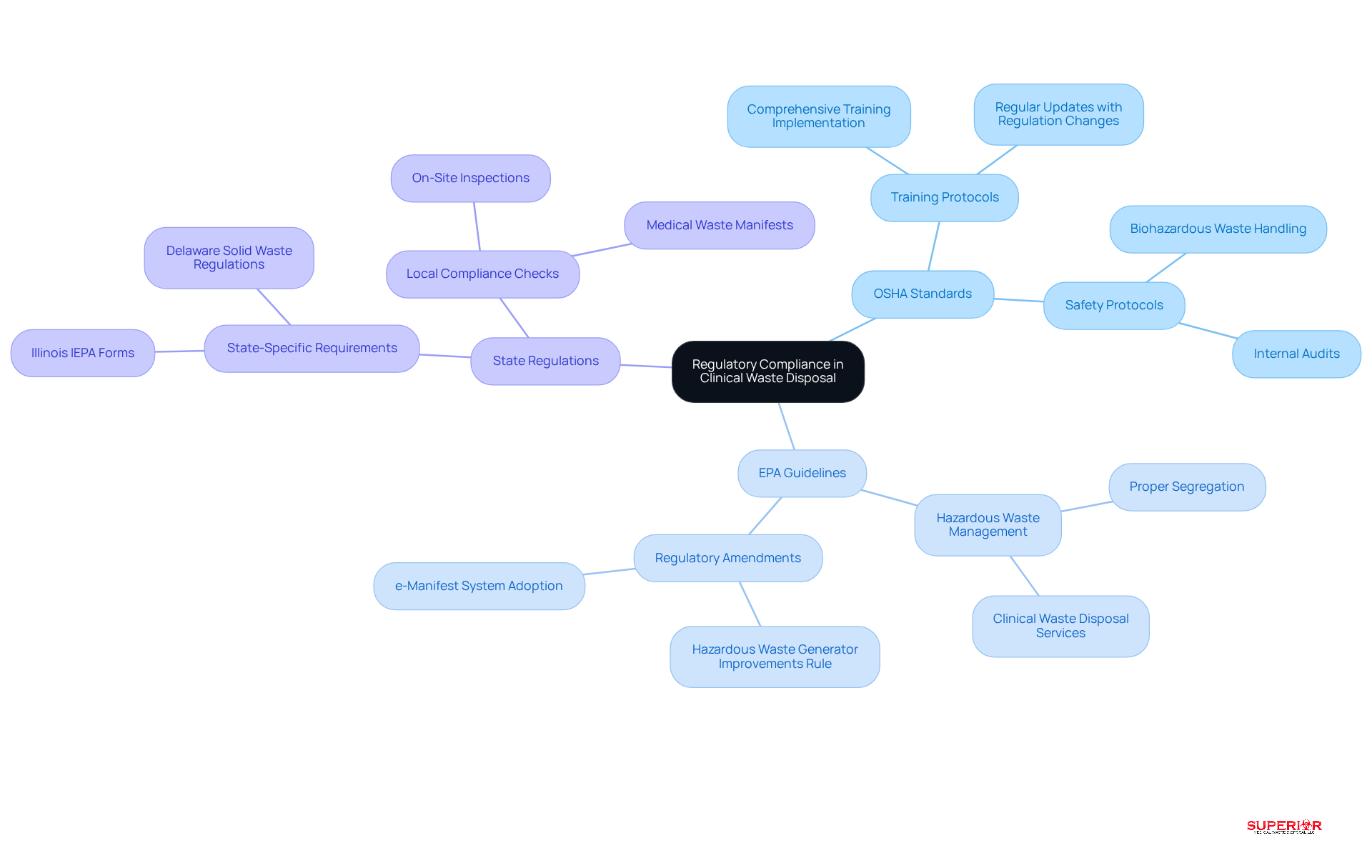 This mindmap starts with the central theme of regulatory compliance and branches out into key areas of focus. Each branch represents a different regulatory body or guideline, and the sub-branches provide specific details about what each regulation entails. This visual helps you understand how these regulations interconnect and the importance of each in maintaining safety and compliance. This mindmap starts with the central theme of regulatory compliance and branches out into key areas of focus. Each branch represents a different regulatory body or guideline, and the sub-branches provide specific details about what each regulation entails. This visual helps you understand how these regulations interconnect and the importance of each in maintaining safety and compliance.