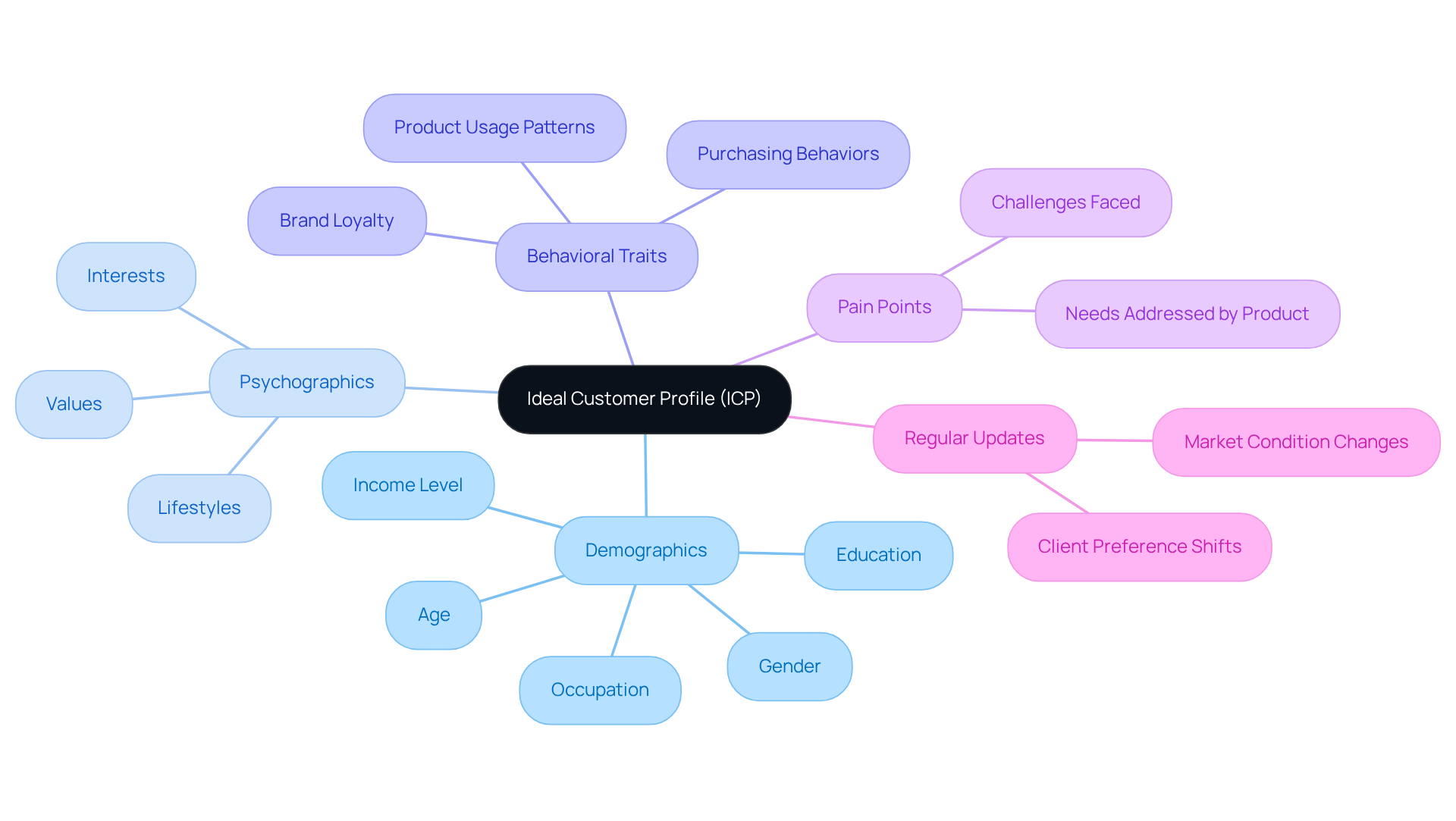 The central idea is your Ideal Customer Profile, and the branches show the key attributes you need to consider. Each attribute helps you understand your ideal clients better and tailor your marketing strategies effectively. The central idea is your Ideal Customer Profile, and the branches show the key attributes you need to consider. Each attribute helps you understand your ideal clients better and tailor your marketing strategies effectively.