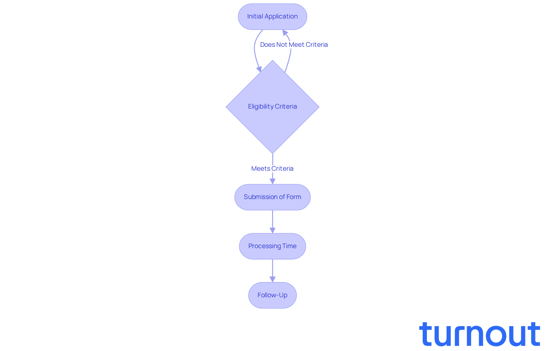Each box represents a step in the SSD application journey. Follow the arrows to see how to move from one step to the next, ensuring you understand what to do at each stage.