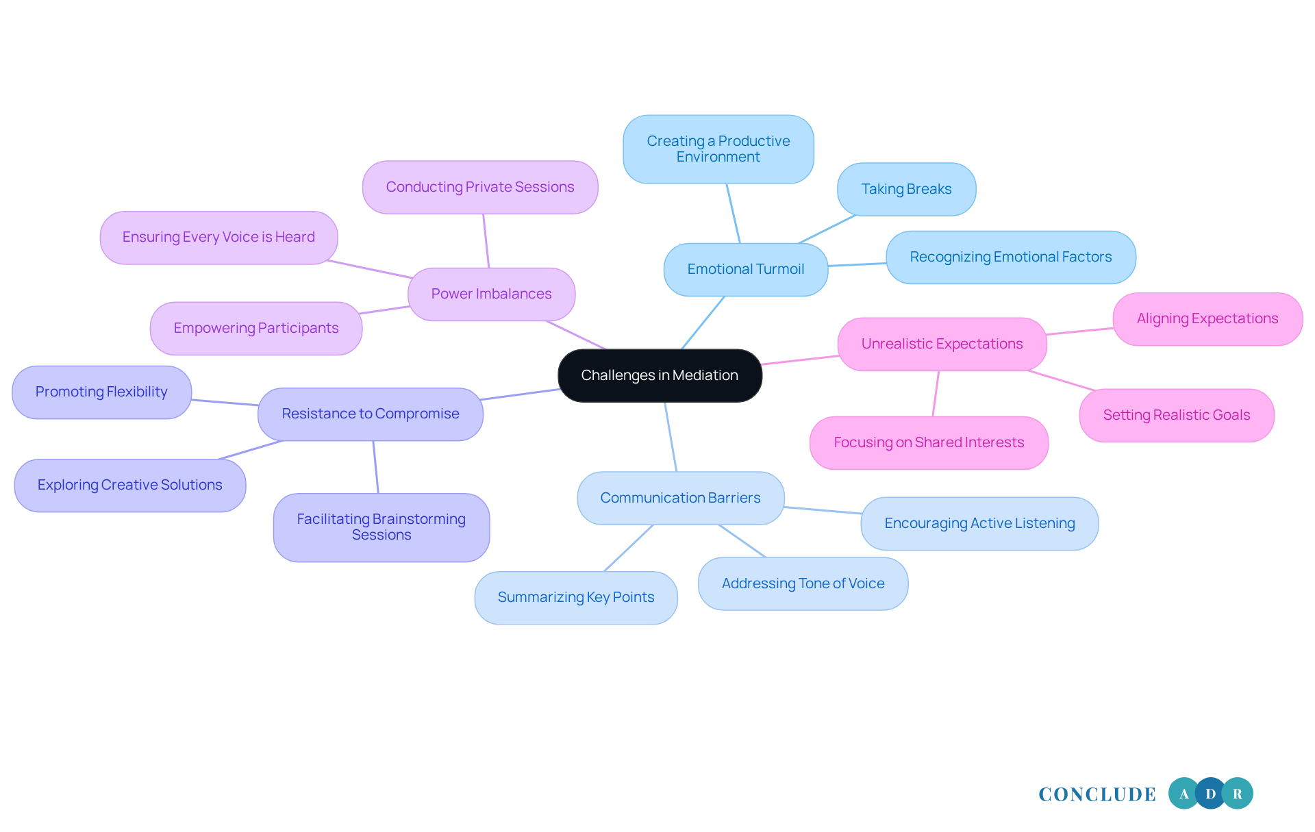 Start at the center with the main topic of mediation challenges, then follow the branches to see each specific challenge and the strategies to overcome them. Each color represents a different challenge area, making it easy to distinguish between them.