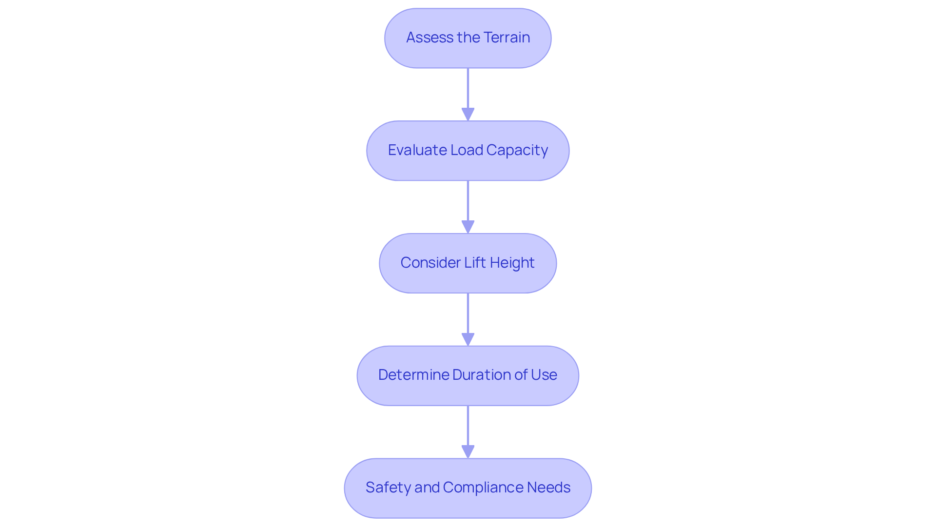 Each box represents a step in the process of selecting the right rough terrain forklift. Follow the arrows to see how to assess your needs, from understanding the terrain to ensuring safety compliance. Each box represents a step in the process of selecting the right rough terrain forklift. Follow the arrows to see how to assess your needs, from understanding the terrain to ensuring safety compliance.